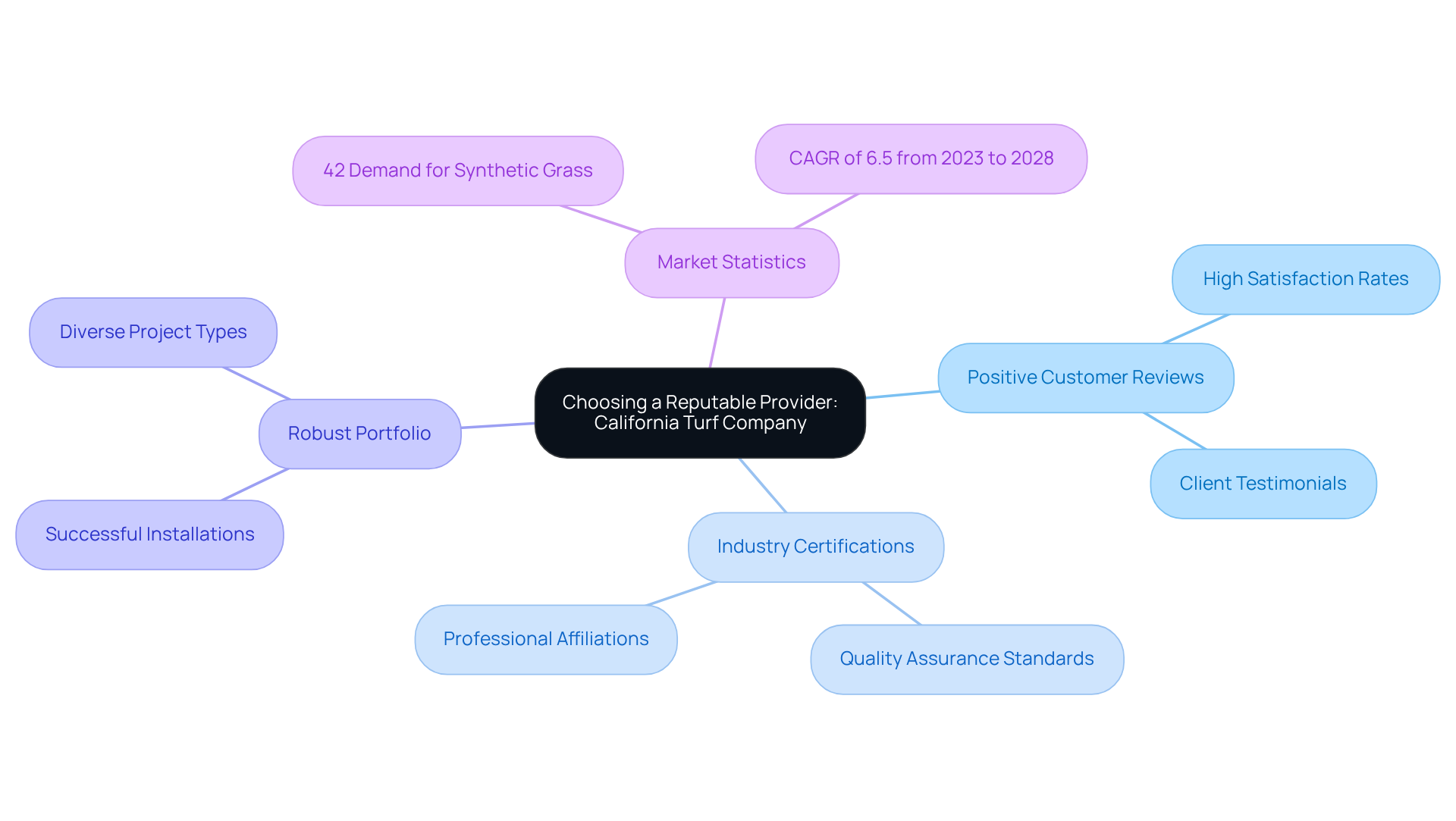 The central node represents the main topic, while the branches show important criteria for choosing a supplier. Each color-coded branch helps you quickly identify different aspects of the decision-making process.