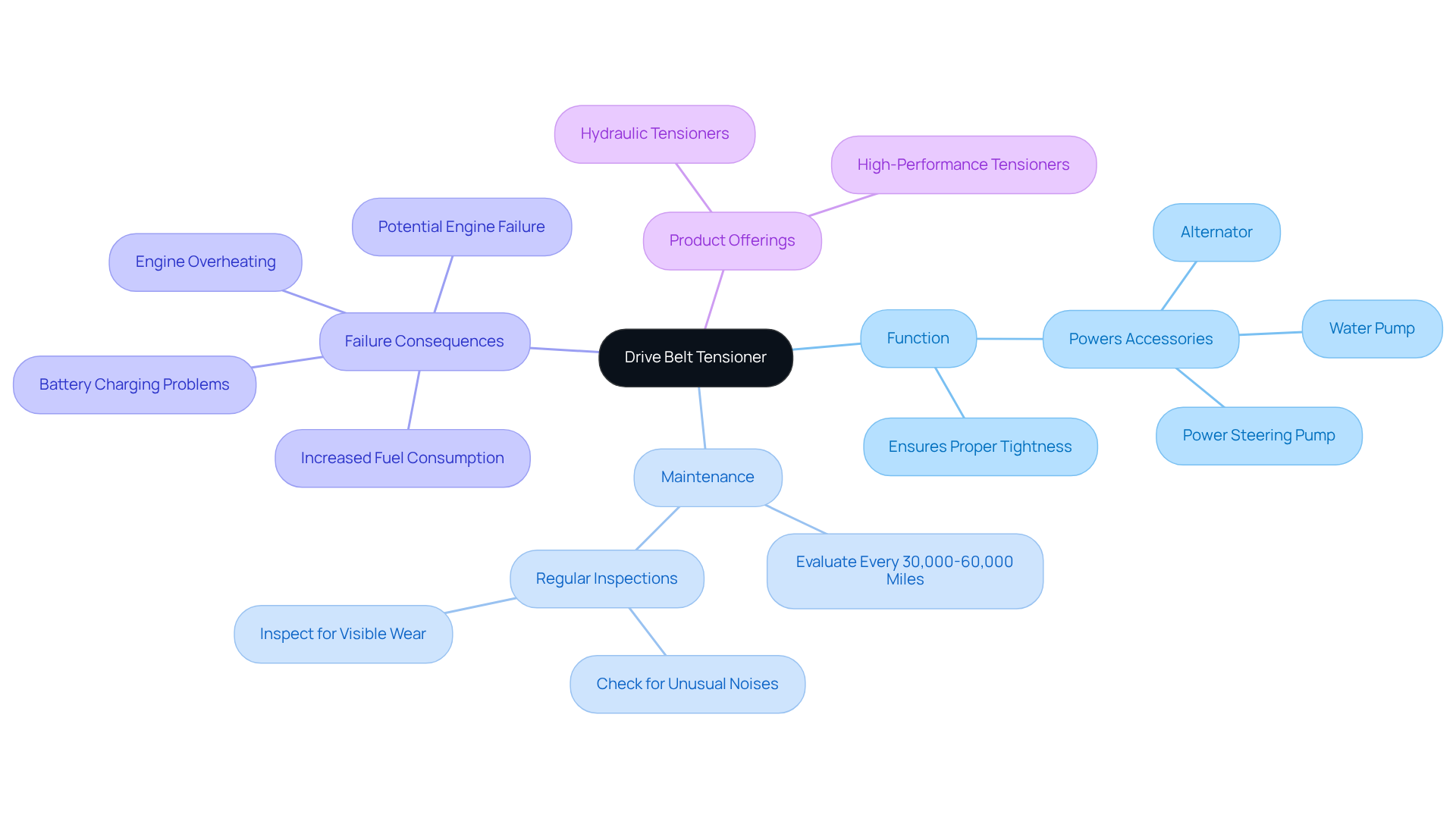 This mindmap starts with the drive belt tensioner at the center, branching out to show its function, maintenance needs, potential failure consequences, and product options. Each branch helps you understand how this component fits into the overall vehicle system and why it's important to keep it in good condition. This mindmap starts with the drive belt tensioner at the center, branching out to show its function, maintenance needs, potential failure consequences, and product options. Each branch helps you understand how this component fits into the overall vehicle system and why it's important to keep it in good condition.
