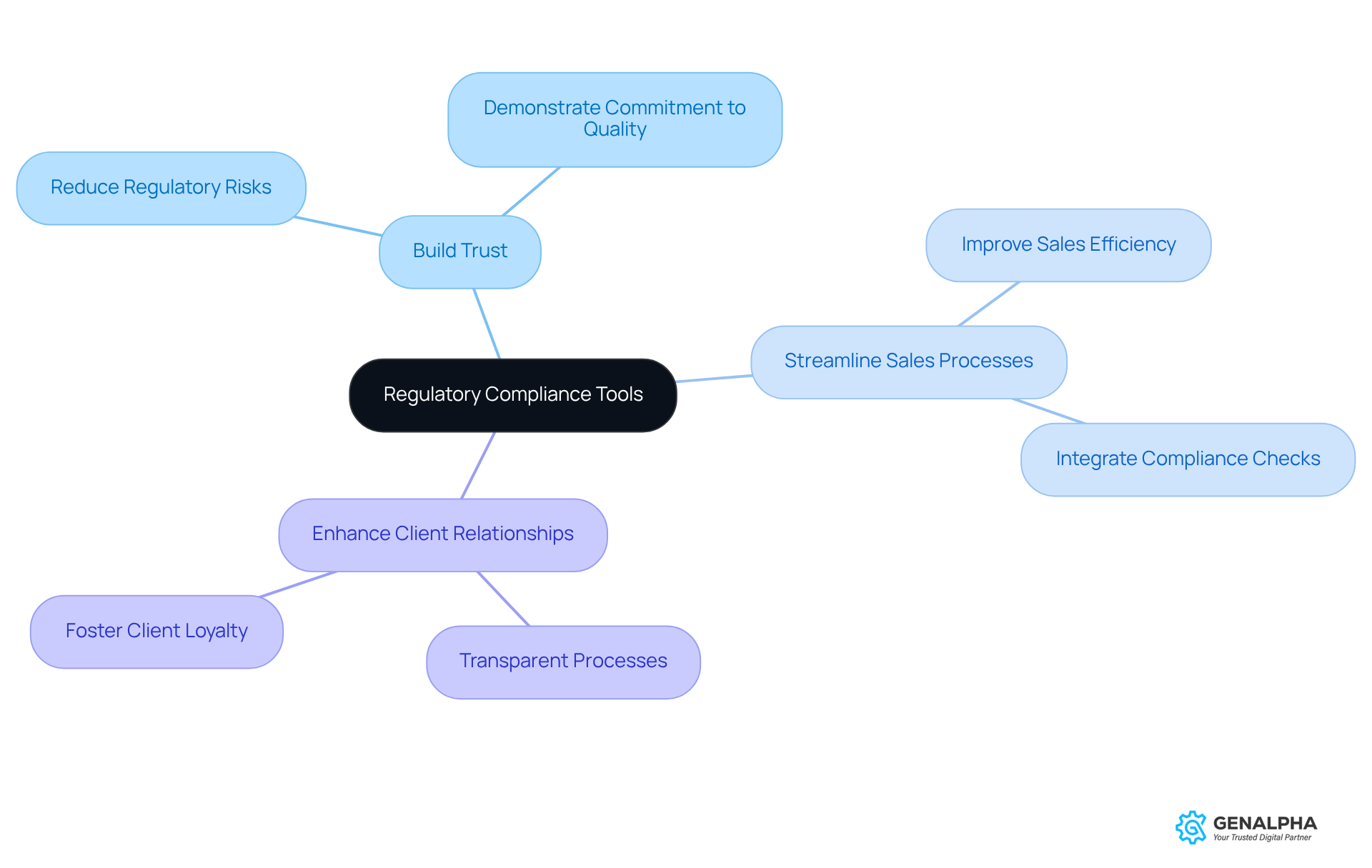 The central node represents the main topic, while the branches show how compliance tools contribute to trust, efficiency, and client relationships. Each sub-branch provides specific insights into these benefits.