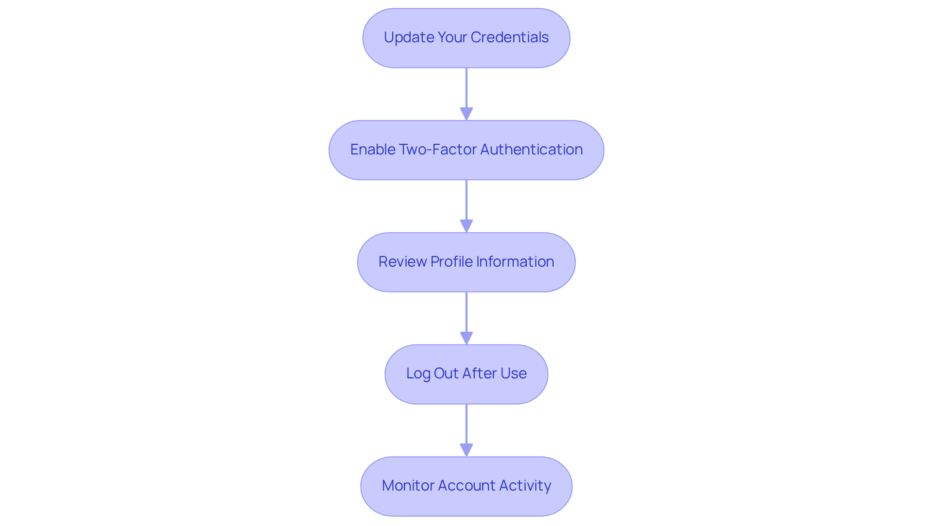 Each box represents a crucial step in enhancing your account security. Follow the arrows to ensure you complete each action for better protection of your sensitive information.
