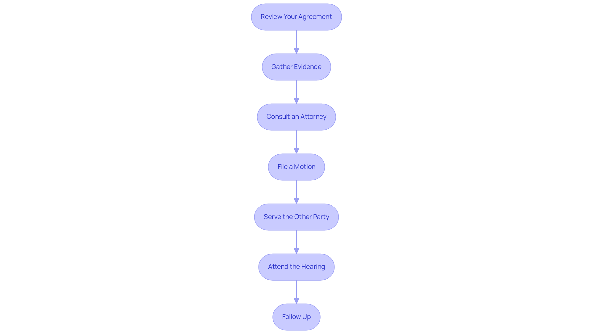 Each box represents a step you need to take in the process. Follow the arrows to see what comes next, and make sure to complete each step to successfully modify or end your spousal support.