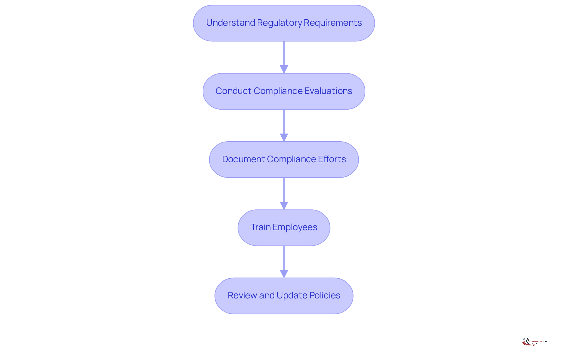 Each box represents a crucial step in integrating compliance into third-party risk management. Follow the arrows to see how each action leads to the next, helping organizations enhance their operational efficiency and mitigate risks. Each box represents a crucial step in integrating compliance into third-party risk management. Follow the arrows to see how each action leads to the next, helping organizations enhance their operational efficiency and mitigate risks.