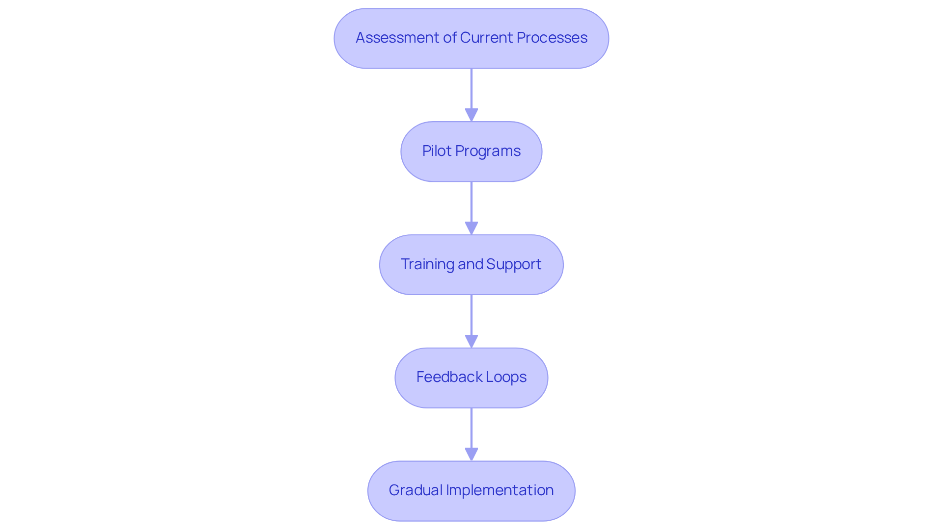 Each box represents a step in the process of integrating AI into traditional workflows. Follow the arrows to see how each step connects and builds on the previous one, guiding you through the integration journey.