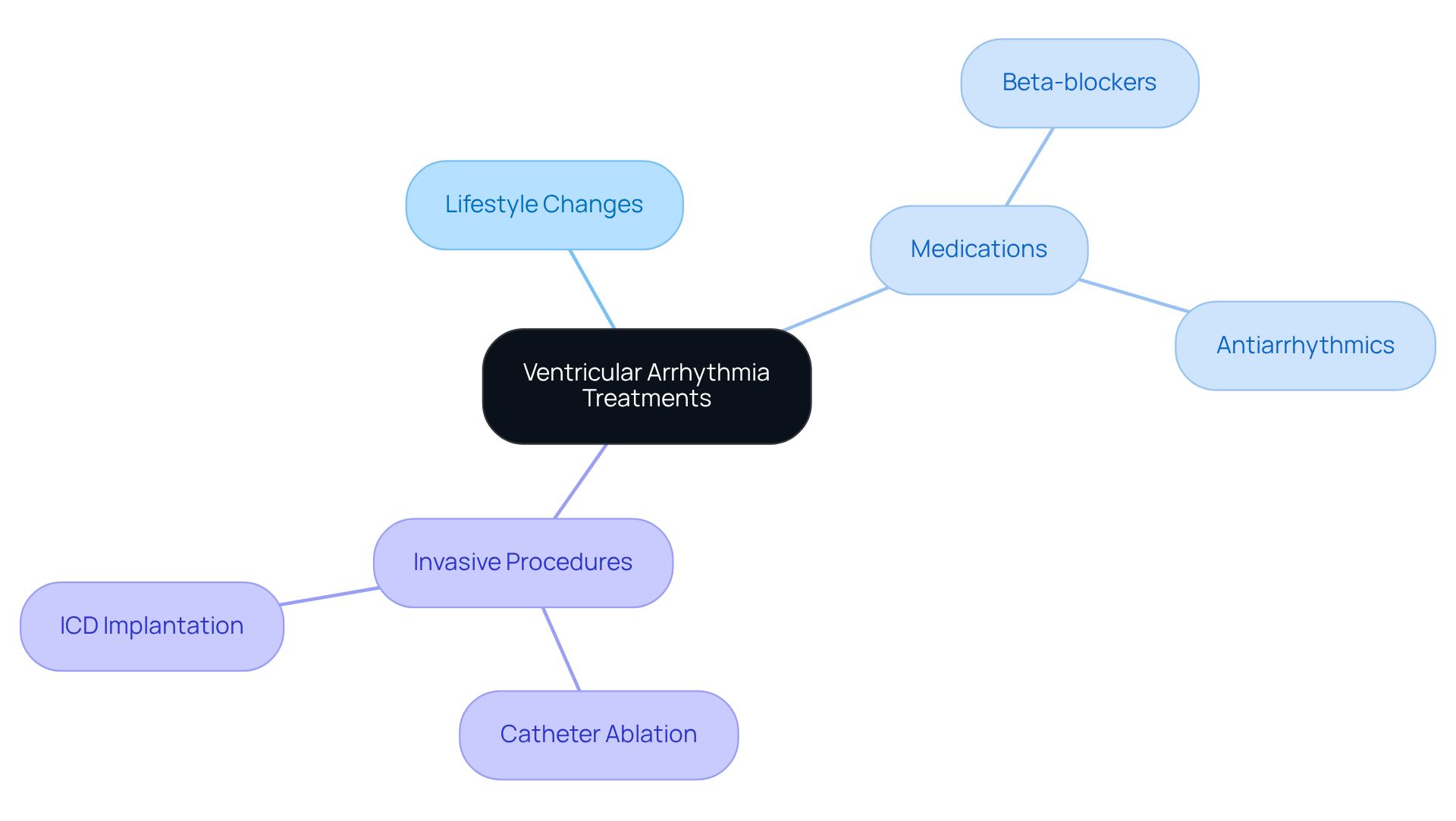 The center represents the main condition, and the branches show different treatment options. Each color-coded branch helps you quickly identify the type of treatment and its specific methods. The center represents the main condition, and the branches show different treatment options. Each color-coded branch helps you quickly identify the type of treatment and its specific methods.