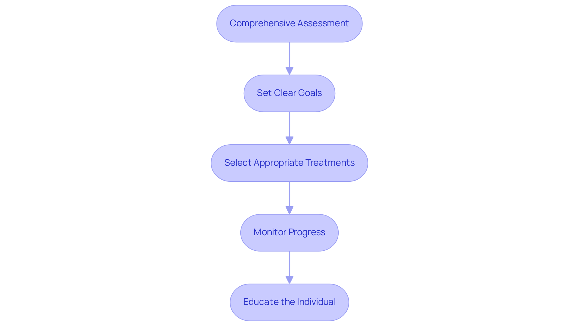Each box represents a step in the treatment process. Follow the arrows to see how each step leads to the next, guiding you through the journey of creating a personalized care plan. Each box represents a step in the treatment process. Follow the arrows to see how each step leads to the next, guiding you through the journey of creating a personalized care plan.