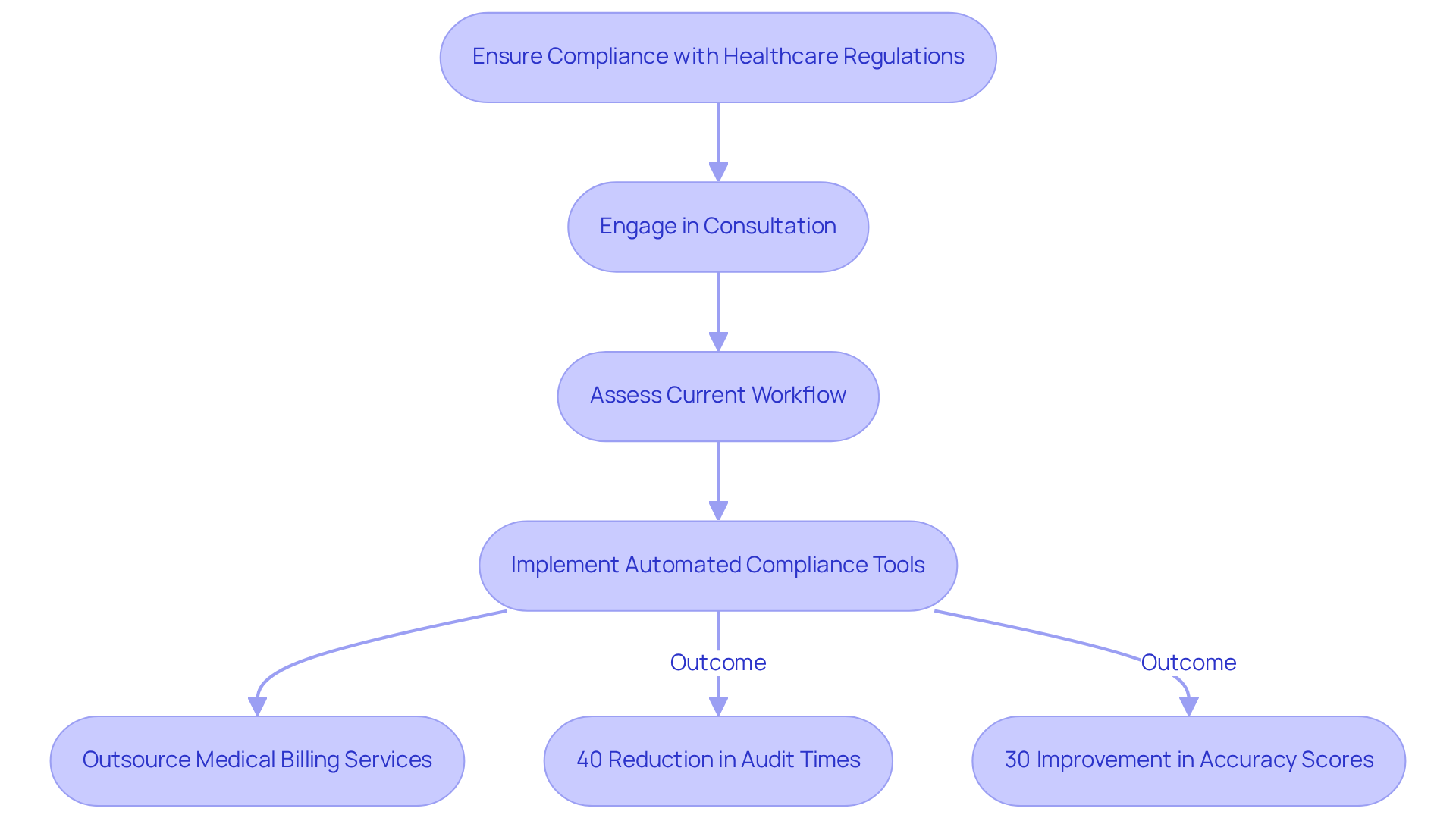 This flowchart illustrates the steps healthcare facilities can take to ensure compliance with regulations. Each step leads to the next, showing how engaging with HPC and implementing their services can enhance compliance and operational efficiency. This flowchart illustrates the steps healthcare facilities can take to ensure compliance with regulations. Each step leads to the next, showing how engaging with HPC and implementing their services can enhance compliance and operational efficiency.