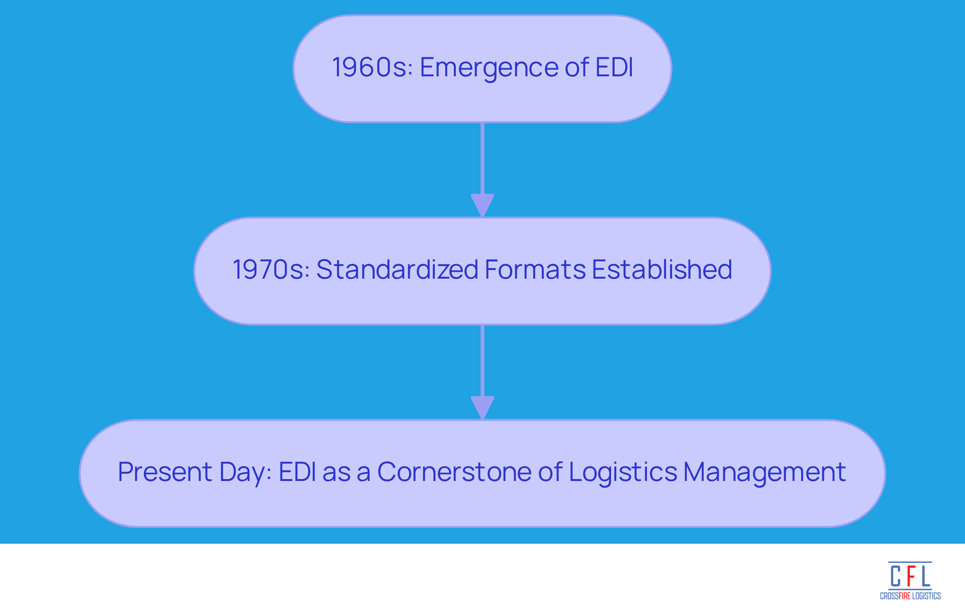 Each box represents a significant milestone in the history of EDI. Follow the arrows to see how EDI has developed over the decades and its growing importance in logistics.