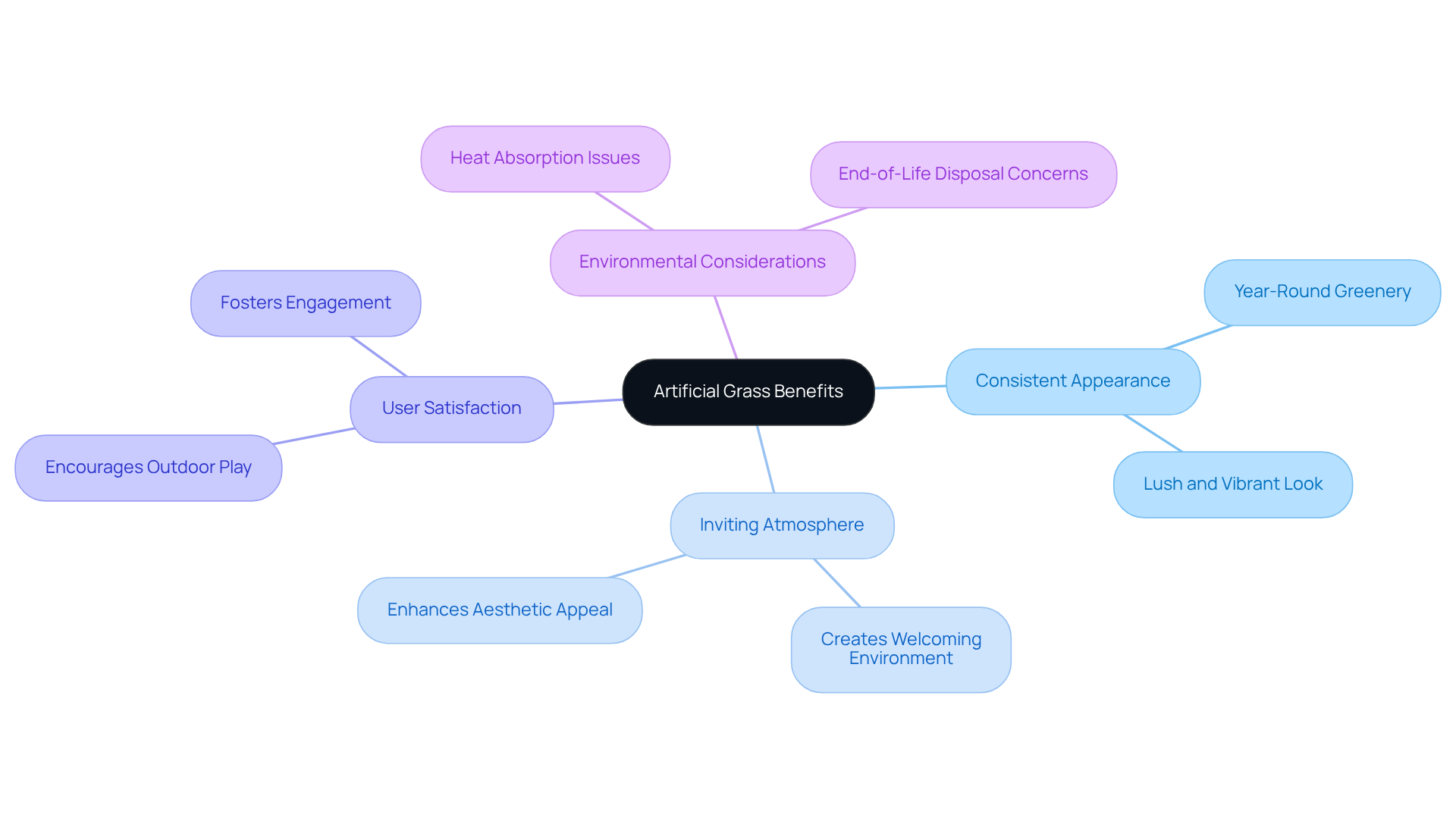 Start at the center with the main idea of artificial grass, then explore the branches to see how it enhances playgrounds through consistent beauty, a welcoming feel, and improved user experiences. Start at the center with the main idea of artificial grass, then explore the branches to see how it enhances playgrounds through consistent beauty, a welcoming feel, and improved user experiences.