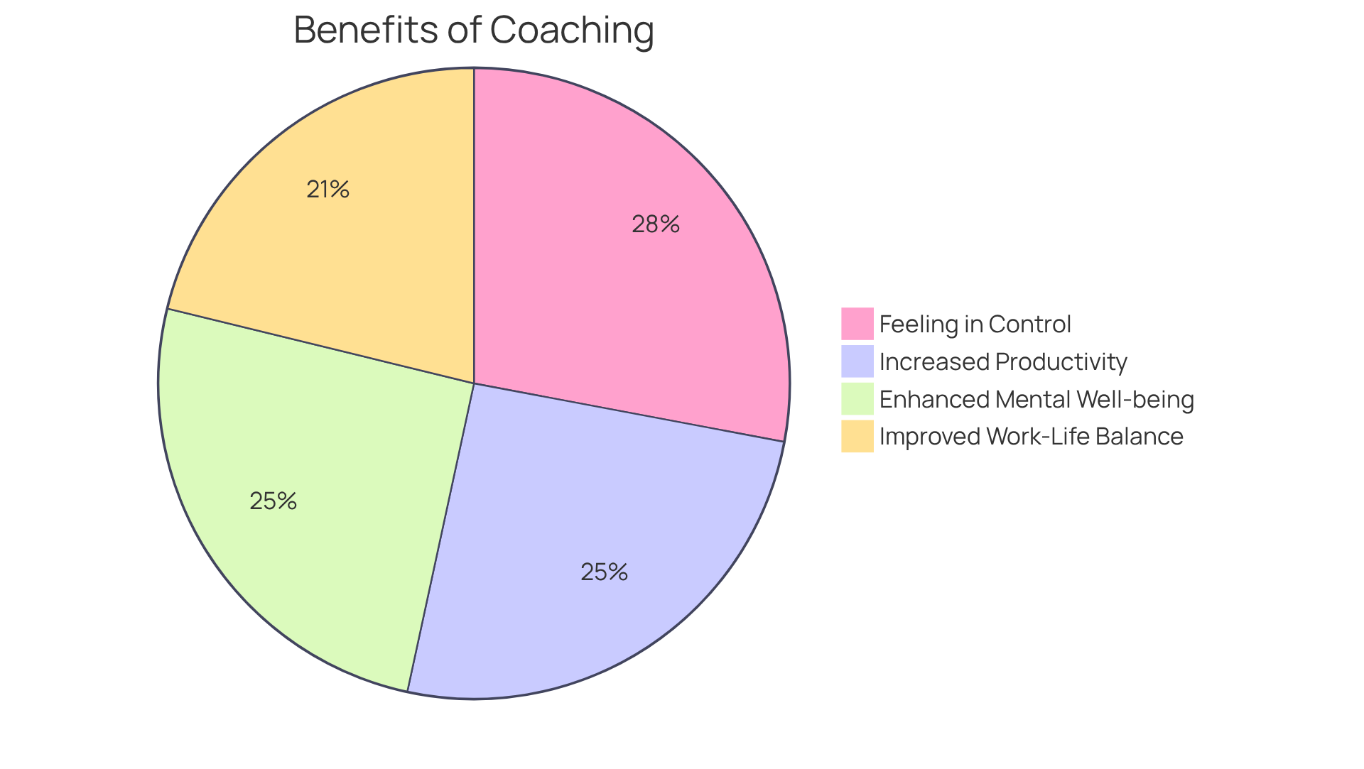 Each slice of the pie shows a different benefit of time management coaching. The bigger the slice, the more people reported experiencing that benefit. This helps you see how coaching can improve various aspects of your life! Each slice of the pie shows a different benefit of time management coaching. The bigger the slice, the more people reported experiencing that benefit. This helps you see how coaching can improve various aspects of your life!