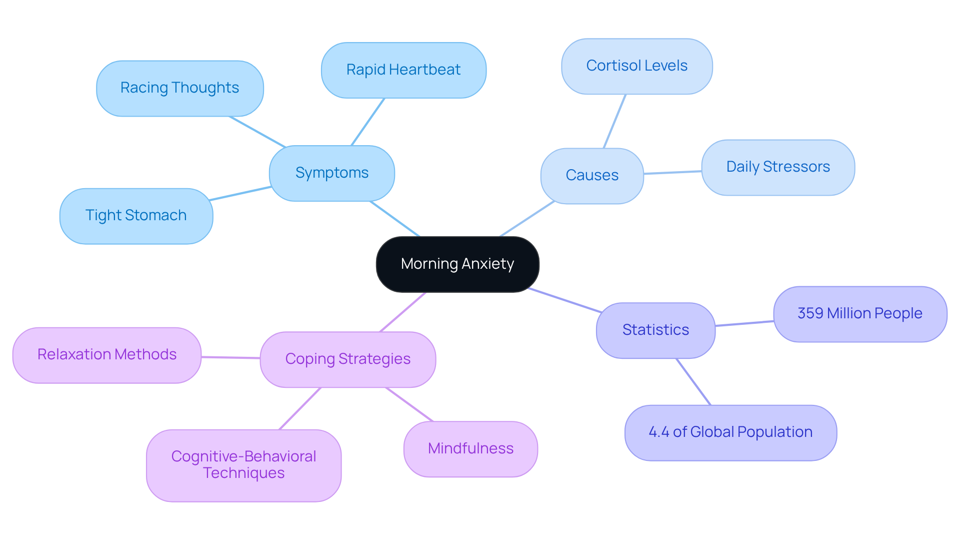 The central node represents morning anxiety, while the branches show its symptoms, causes, statistics, and ways to cope. Each color-coded branch helps you see how these elements connect to the main idea.