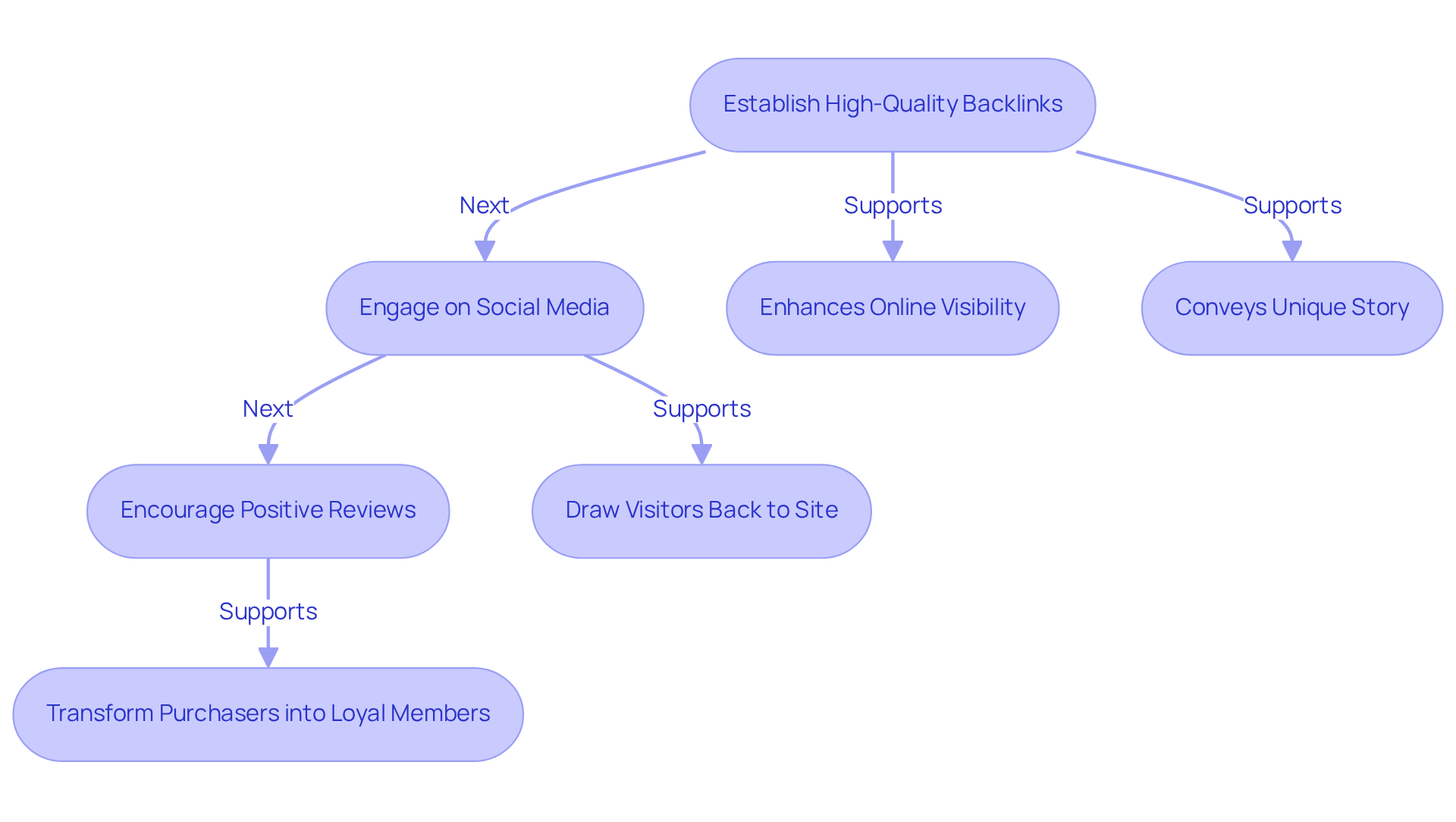 Follow the arrows to see how each action supports your SEO strategy — from building links to engaging with customers and gathering reviews.