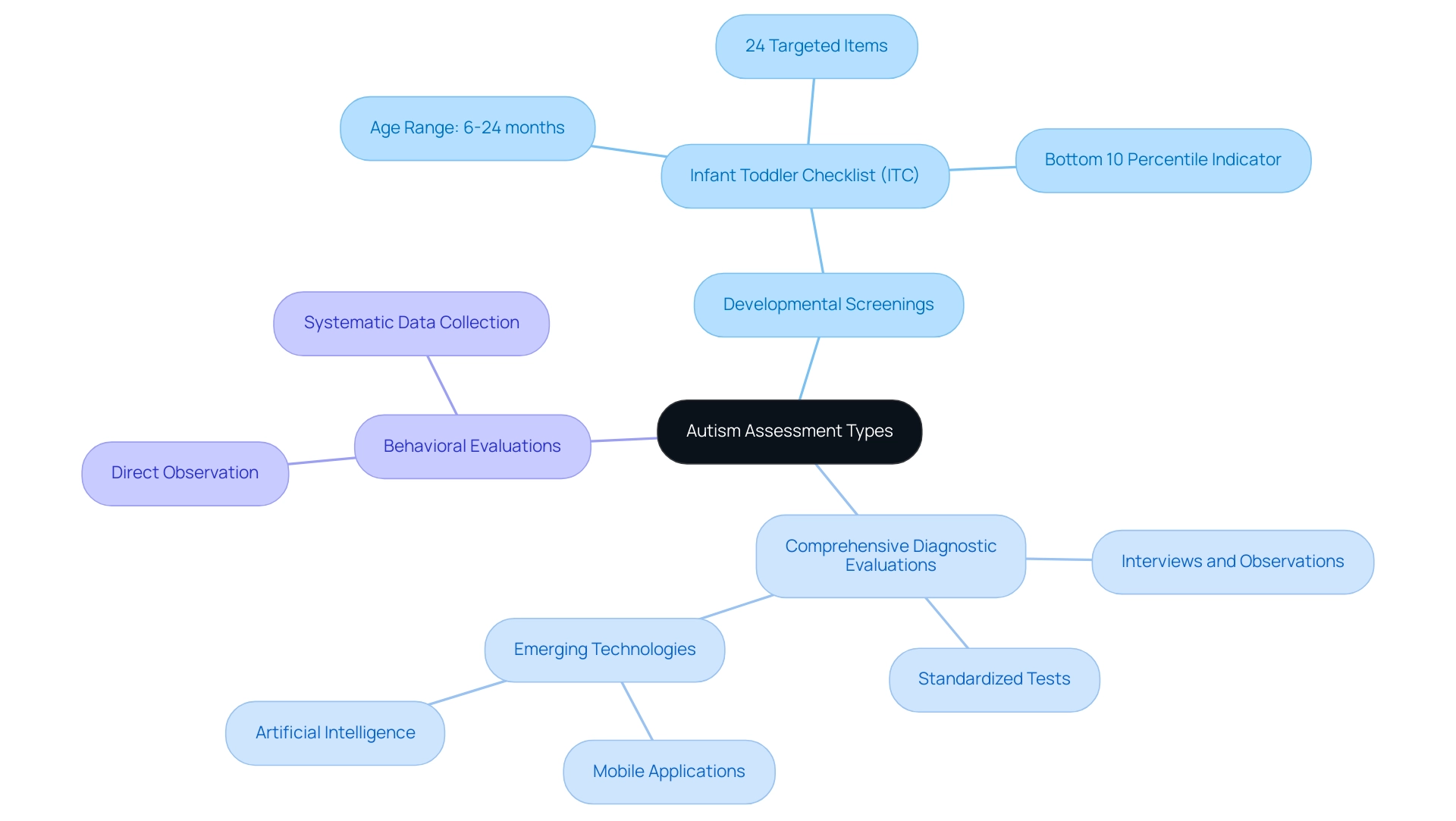 Each branch represents a type of autism assessment, with sub-branches detailing specific methods or tools related to that type.