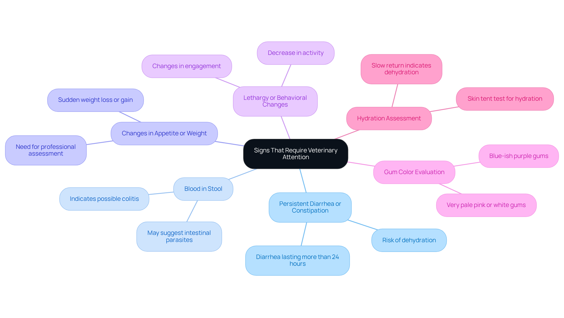 The central node highlights the importance of recognizing health signs in pets. Follow the branches to see specific symptoms that indicate your cat may need immediate veterinary care. Each color-coded branch represents a different health concern.