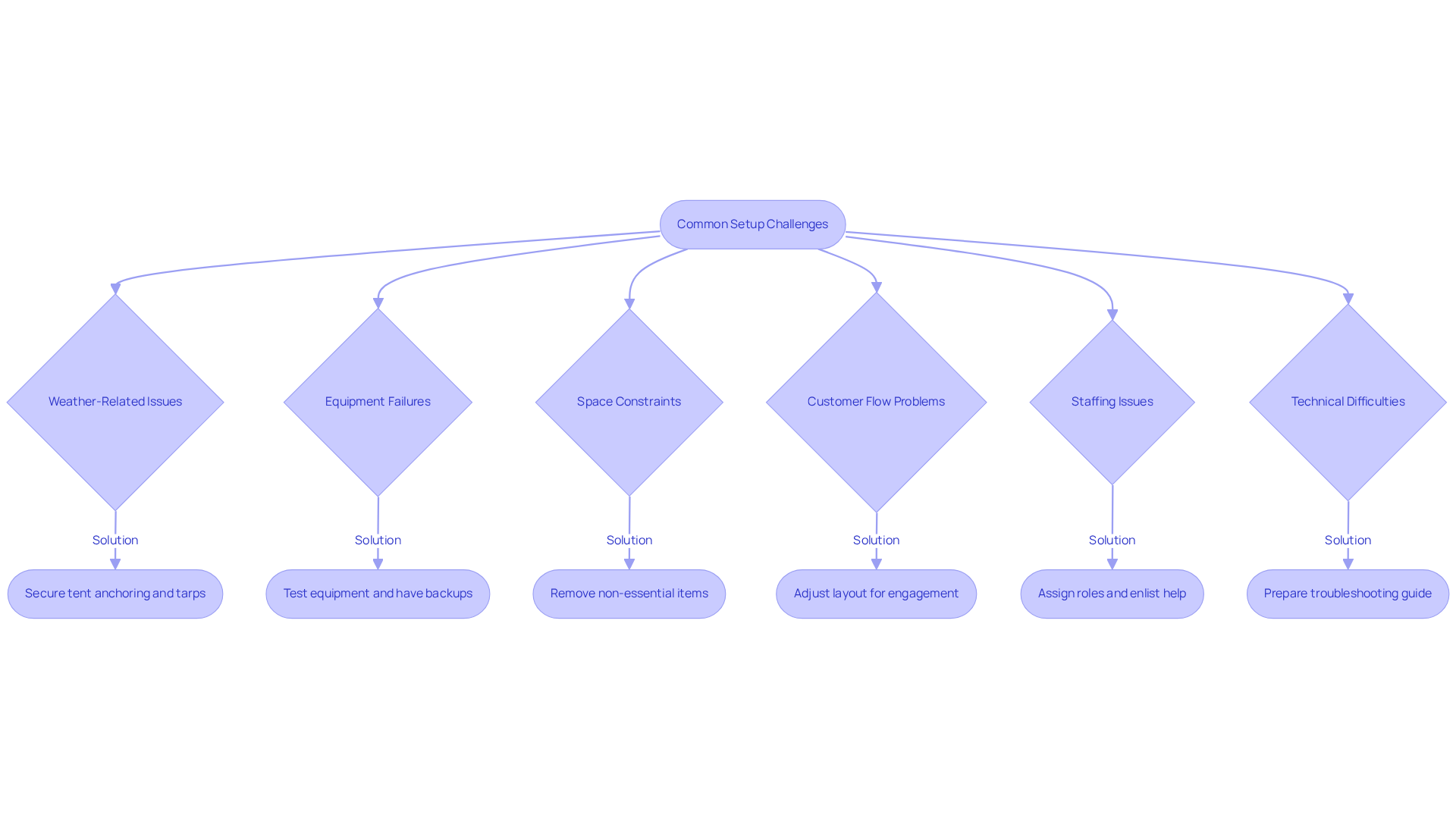 Each box represents a common challenge you might face during setup. Follow the arrows to see the recommended solutions for each issue, helping you ensure a smooth event experience.