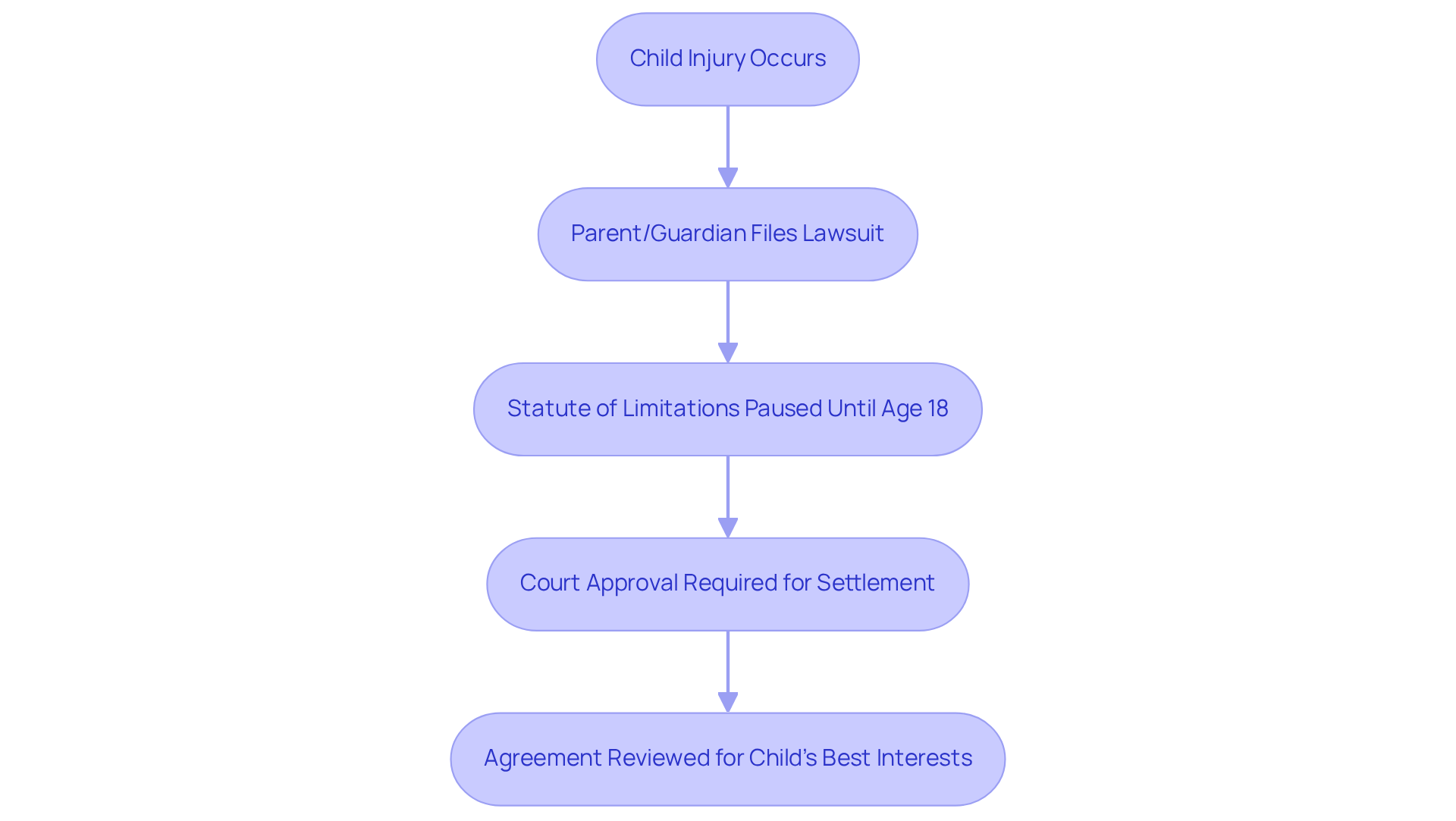 This flowchart outlines the steps a parent or guardian must take when a child is injured. Follow the arrows to see how each step leads to the next, ensuring the child's rights and needs are prioritized. This flowchart outlines the steps a parent or guardian must take when a child is injured. Follow the arrows to see how each step leads to the next, ensuring the child's rights and needs are prioritized.