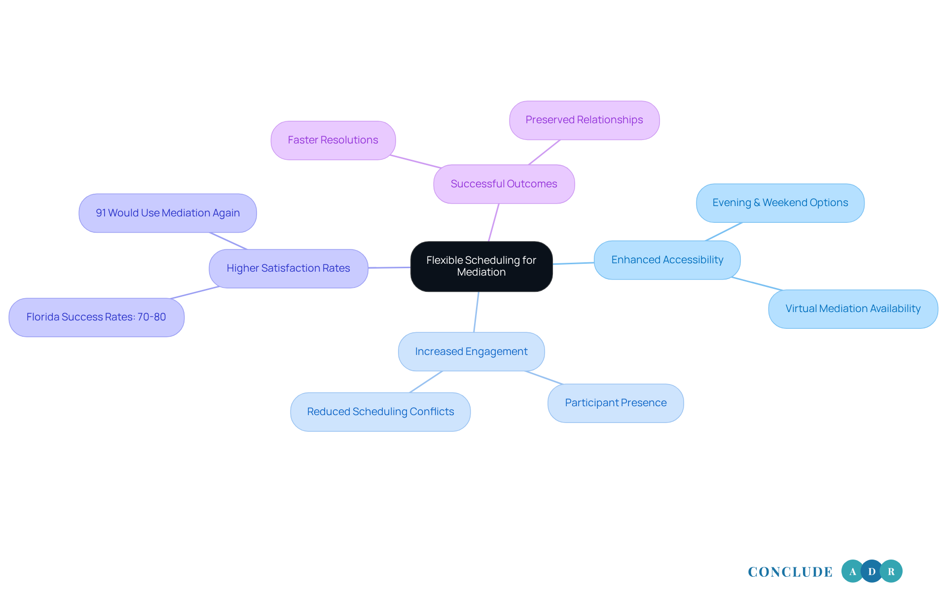 The center represents the idea of flexible scheduling, with branches showing how it improves accessibility, engagement, satisfaction, and outcomes in mediation sessions.