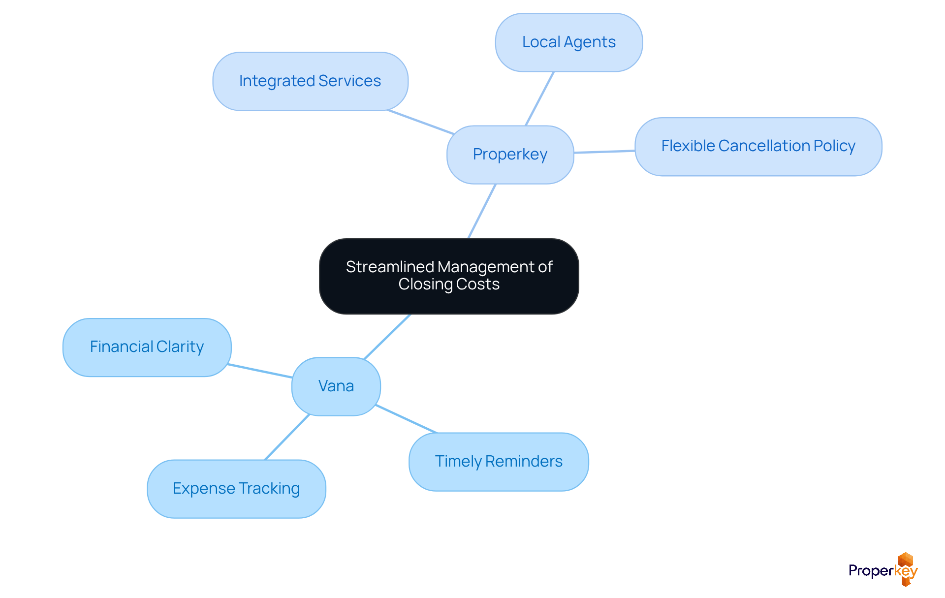 This mindmap illustrates how Vana helps manage closing costs and how it integrates with Properkey's services. Start at the center with the main topic, then explore the branches to see the features of Vana and the benefits of using Properkey.