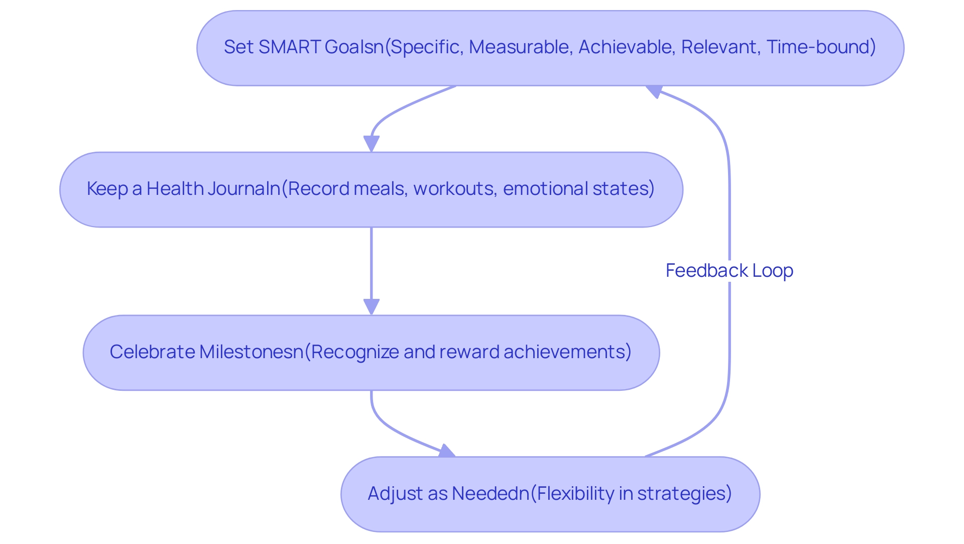 Each box represents a step in the wellness process, connected by arrows that indicate the flow from one step to the next. The colors differentiate the steps for easier understanding.