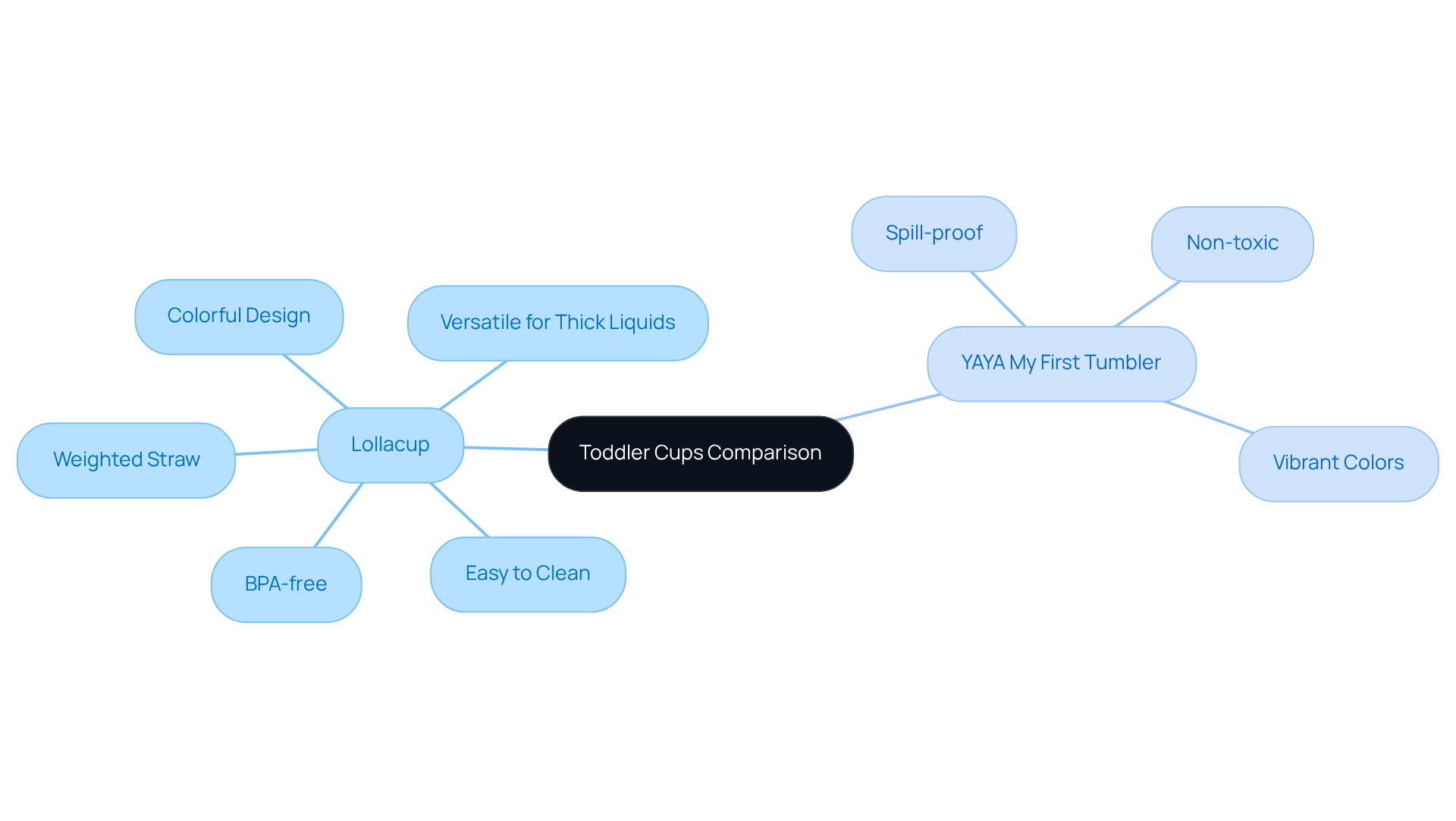 This mindmap shows the features and benefits of two toddler cups. The central idea is the comparison of the cups, with branches detailing what makes each cup special. Follow the branches to see how each cup addresses hydration needs for toddlers.