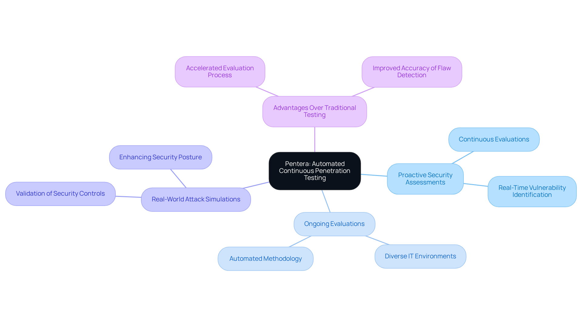 The central node represents Pentera's core offering, while the branches illustrate its key features and benefits. Follow the branches to understand how each aspect contributes to a stronger security posture. The central node represents Pentera's core offering, while the branches illustrate its key features and benefits. Follow the branches to understand how each aspect contributes to a stronger security posture.