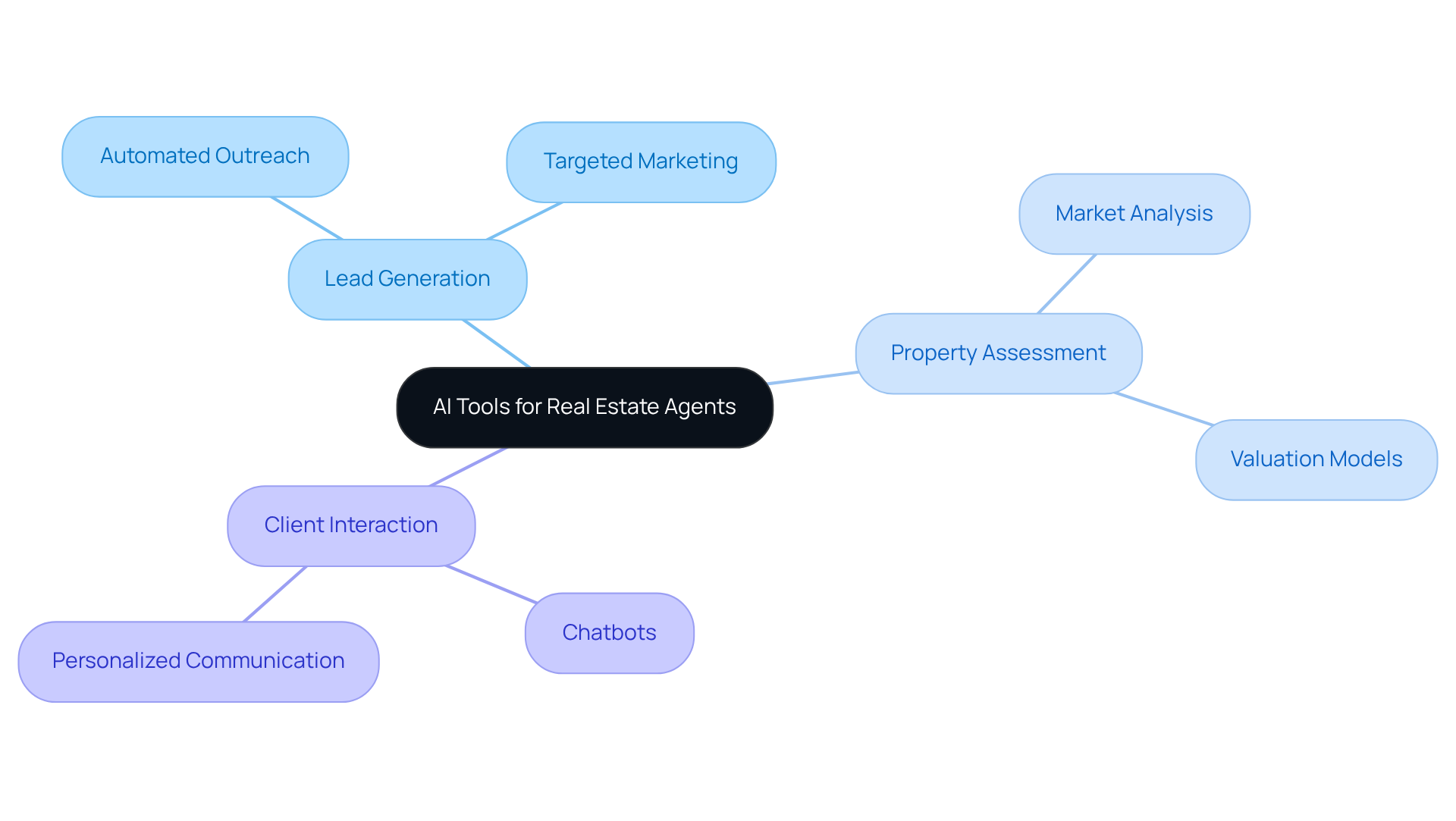 In the center, you'll see the main topic — AI Tools for Real Estate Agents. The branches represent different applications of these tools, so you can see how they help agents in specific areas. In the center, you'll see the main topic — AI Tools for Real Estate Agents. The branches represent different applications of these tools, so you can see how they help agents in specific areas.