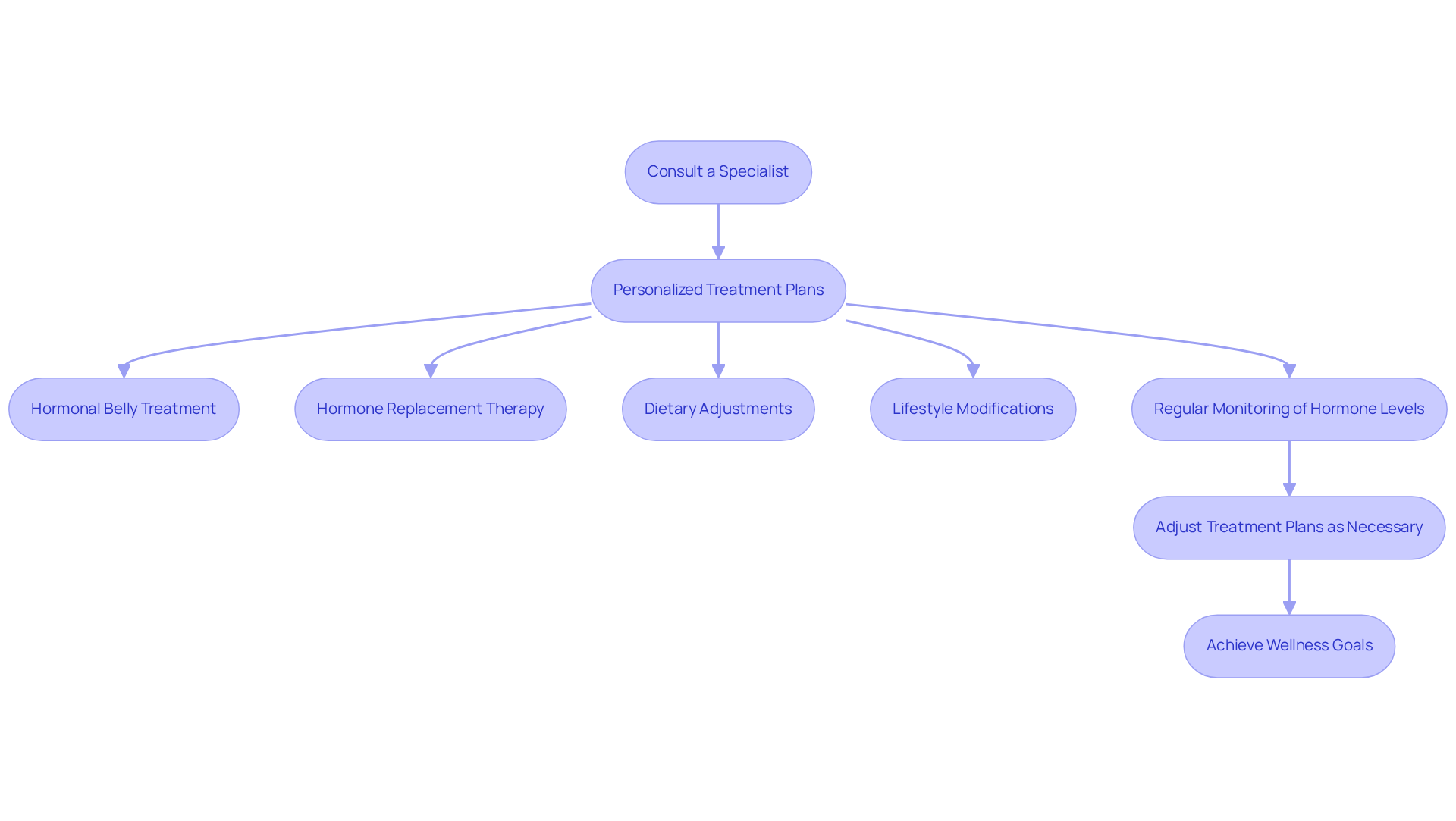 This flowchart guides you through the process of seeking hormonal treatment. Start at the top with consulting a specialist, then follow the arrows down to see how personalized plans are created, monitored, and adjusted to help you achieve your wellness goals. This flowchart guides you through the process of seeking hormonal treatment. Start at the top with consulting a specialist, then follow the arrows down to see how personalized plans are created, monitored, and adjusted to help you achieve your wellness goals.