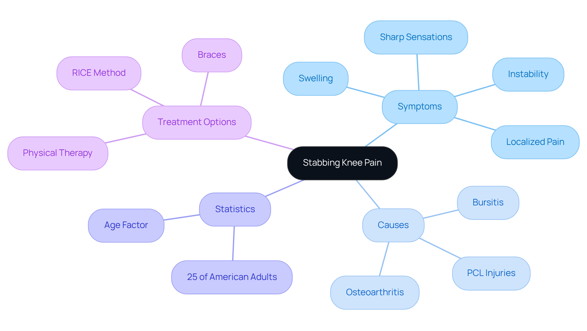 This mindmap helps you explore the different aspects of stabbing knee pain. Start at the center with the main topic, then follow the branches to learn about symptoms, causes, statistics, and treatment options. Each branch gives you a clearer picture of what to expect and how to manage this condition. This mindmap helps you explore the different aspects of stabbing knee pain. Start at the center with the main topic, then follow the branches to learn about symptoms, causes, statistics, and treatment options. Each branch gives you a clearer picture of what to expect and how to manage this condition.