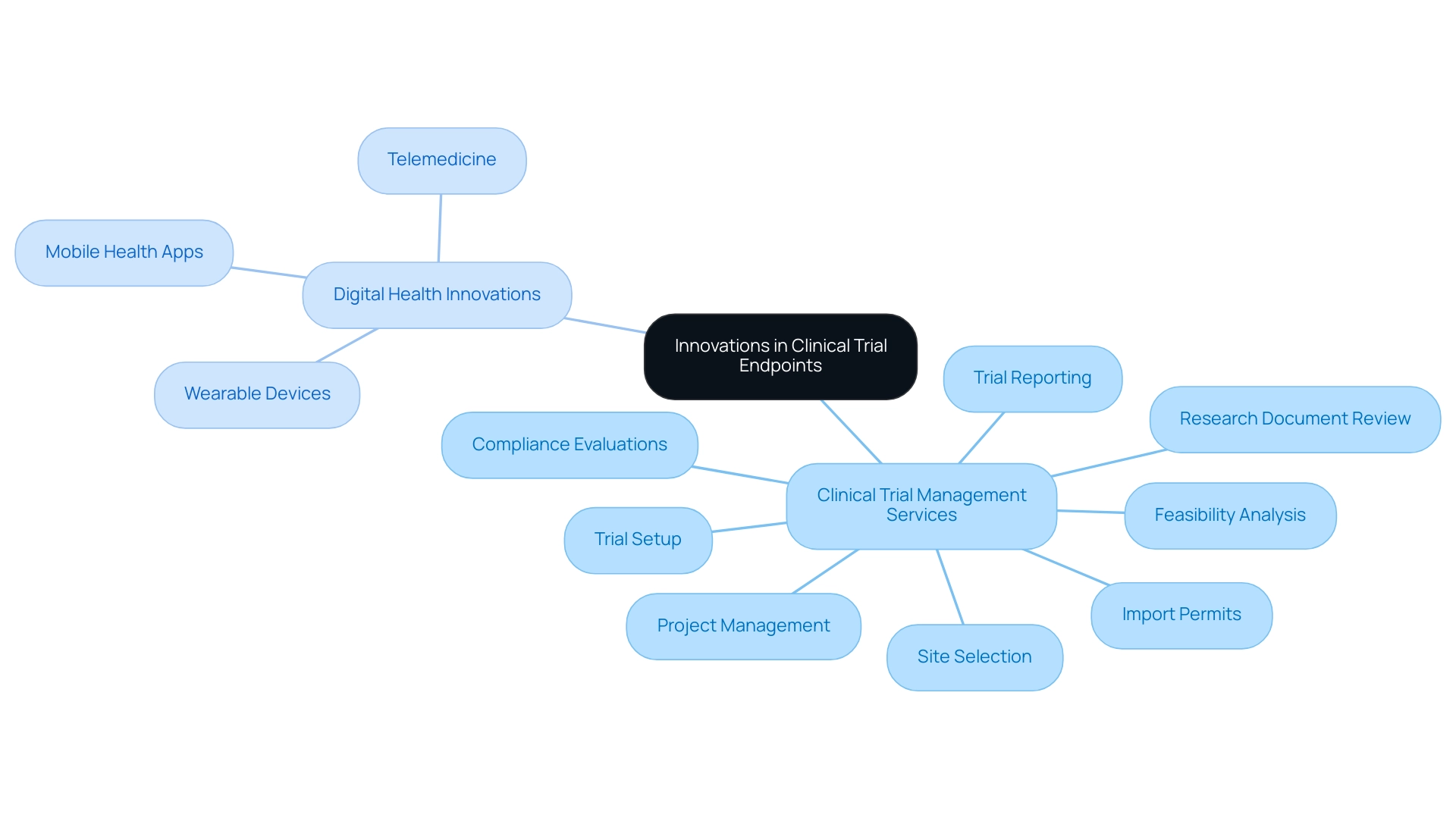 The central node represents the topic, with branches showing clinical trial services and digital health innovations, color-coded to differentiate between categories.