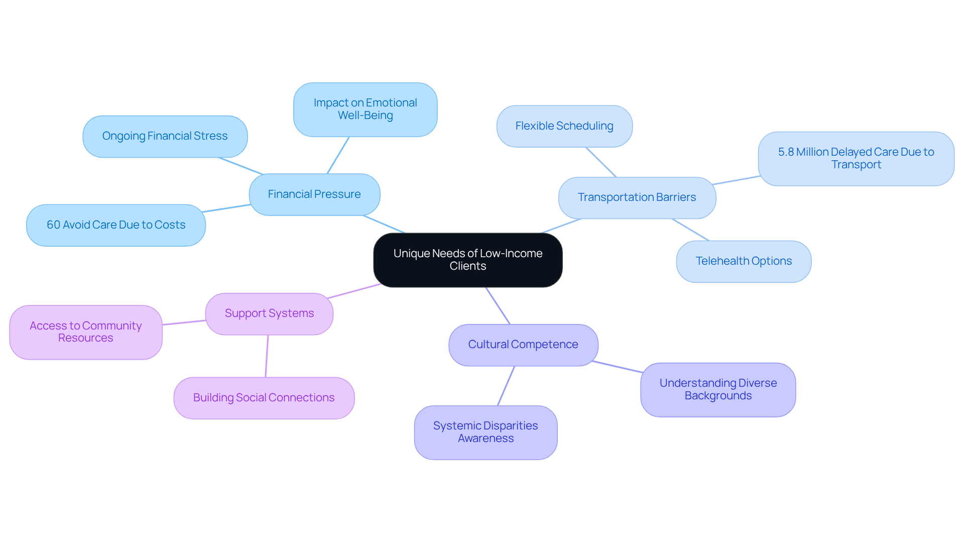 The center represents the overall theme, while each branch shows a specific challenge faced by low-income clients. The sub-branches provide additional details and insights, helping you see the full picture of their needs.
