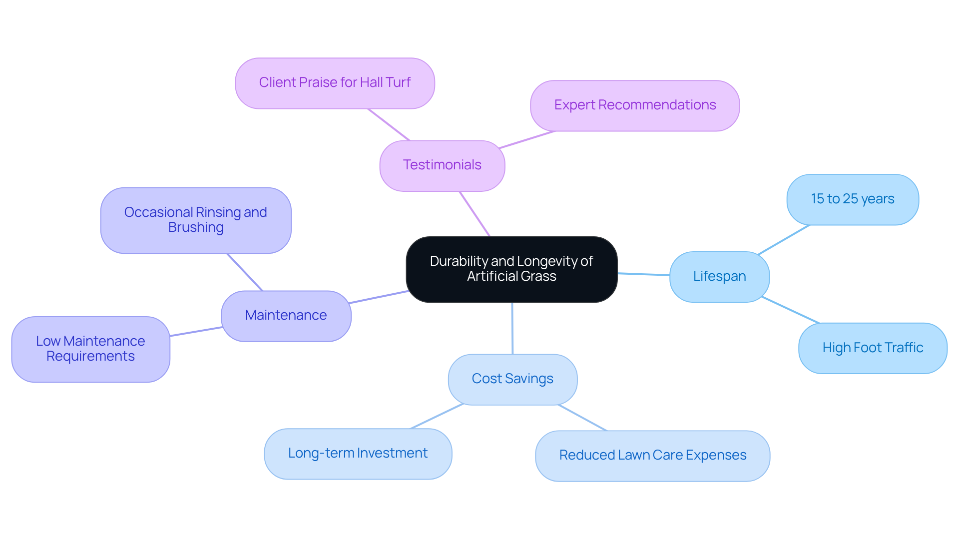 The central node represents the main topic, while the branches show different benefits and characteristics of artificial grass. Each color-coded branch helps you quickly identify key areas of focus. The central node represents the main topic, while the branches show different benefits and characteristics of artificial grass. Each color-coded branch helps you quickly identify key areas of focus.