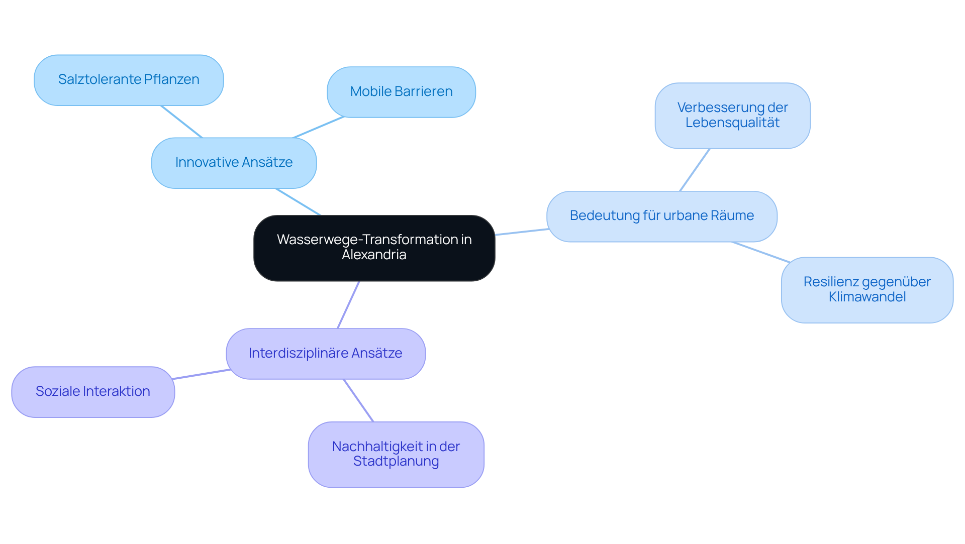 Im Zentrum steht das Hauptprojekt, von dem verschiedene innovative Ansätze und deren Bedeutung für die Stadtplanung abzweigen. Jeder Ast zeigt, wie diese Ansätze zur Verbesserung der Lebensqualität und zur Resilienz gegenüber Klimawandel beitragen.
