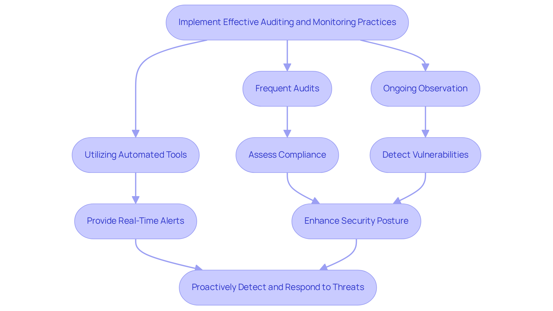 Each box represents a key step in the auditing and monitoring process. Follow the arrows to see how each step connects and contributes to maintaining cybersecurity compliance.