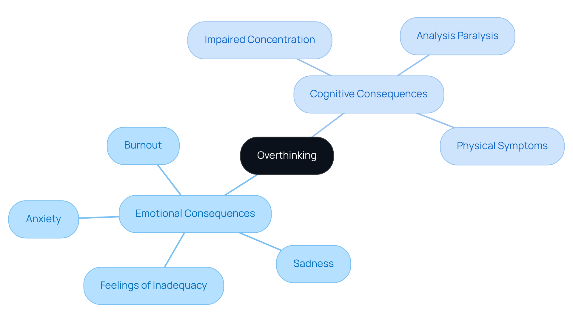 This mindmap starts with the central idea of overthinking and branches out to show how it affects emotions and cognitive functions. Each branch represents a different consequence, helping you see the connections and understand the broader impact of overthinking on mental health. This mindmap starts with the central idea of overthinking and branches out to show how it affects emotions and cognitive functions. Each branch represents a different consequence, helping you see the connections and understand the broader impact of overthinking on mental health.