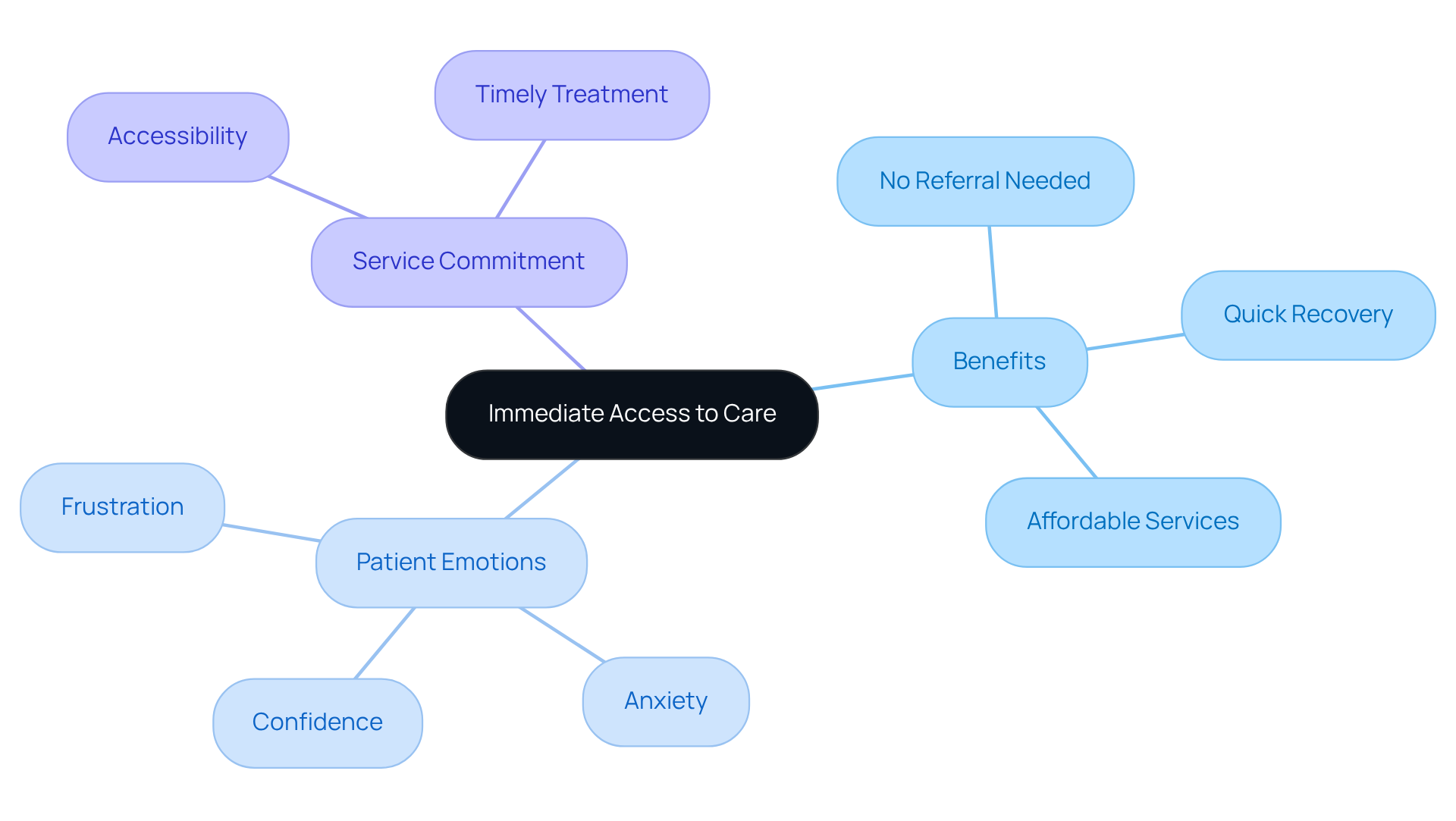 The center shows the main idea of accessing care without a referral. Each branch highlights important aspects like benefits and how patients feel, helping you see the full picture of this service.