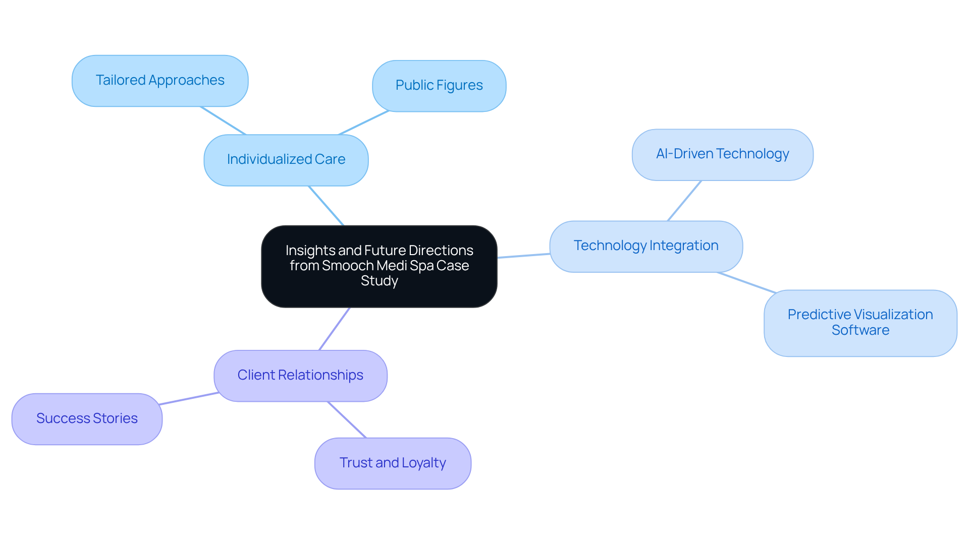 The central node represents the main insights from the case study, while the branches show key themes and their subtopics. Each color-coded branch helps you navigate through the different aspects of the insights and future directions.