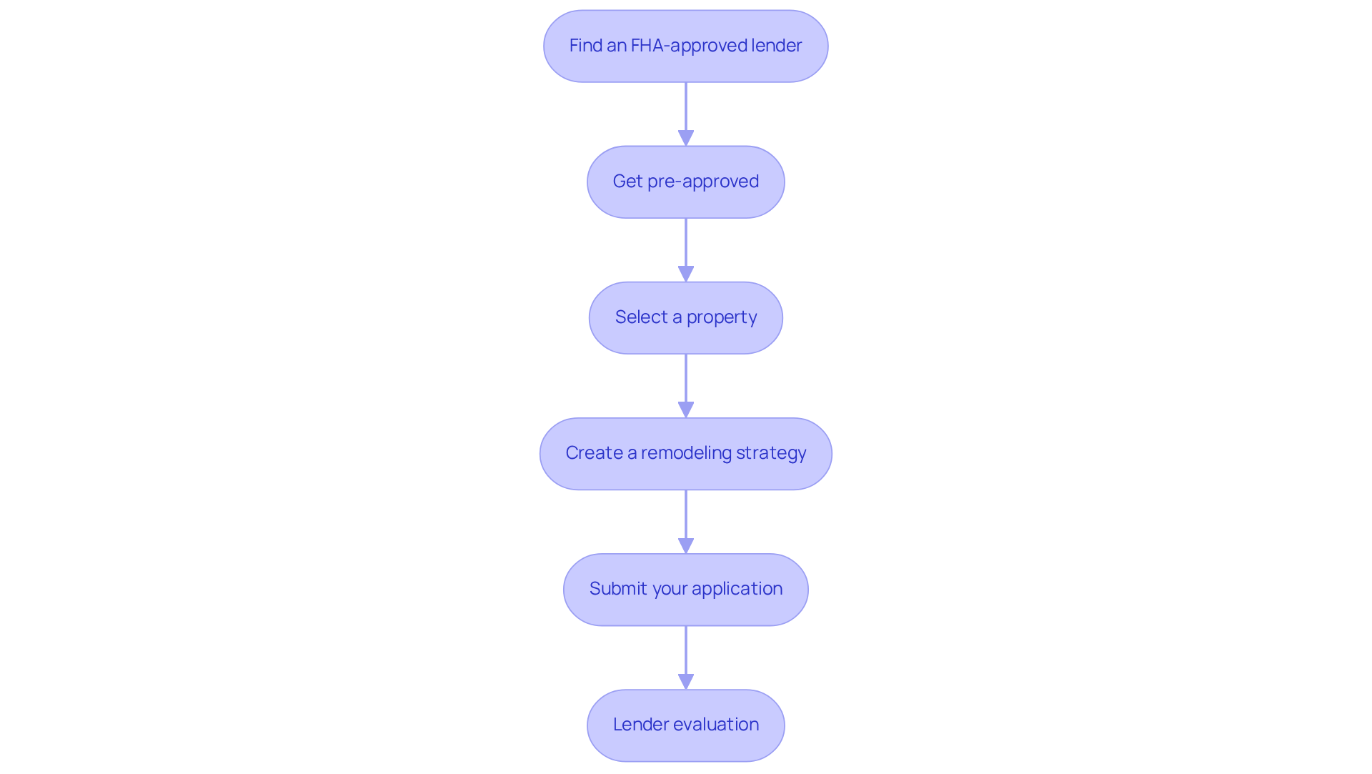Each box represents a step you need to take to apply for a 203(k) loan. Follow the arrows to see how each step leads to the next, guiding you through the process. Each box represents a step you need to take to apply for a 203(k) loan. Follow the arrows to see how each step leads to the next, guiding you through the process.