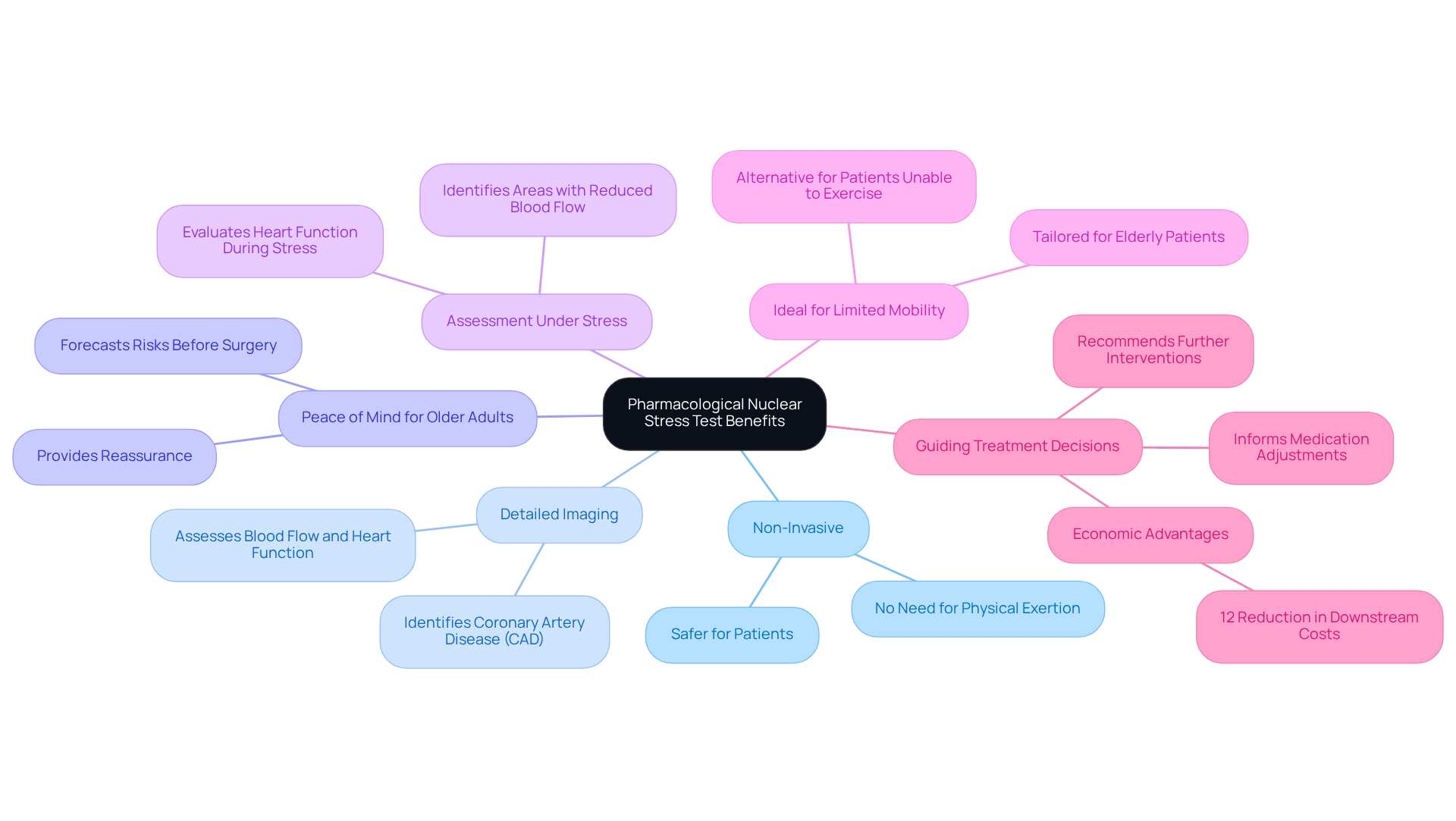 The central node represents the test itself, while the branches illustrate its various benefits. Each branch highlights a specific advantage, making it easy to see how the test can help with heart health, especially for older adults. The central node represents the test itself, while the branches illustrate its various benefits. Each branch highlights a specific advantage, making it easy to see how the test can help with heart health, especially for older adults.