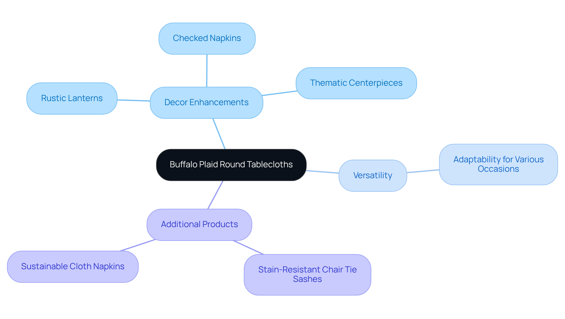 Start at the center with buffalo plaid tablecloths, then explore how they connect to different decor ideas and additional products that enhance your themed parties.