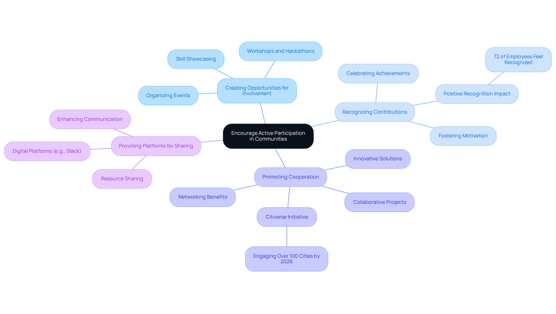 The central node represents the main goal of encouraging participation, while each branch highlights a key strategy. Sub-branches provide further details on actions and benefits, helping you understand how each strategy contributes to building a vibrant community.