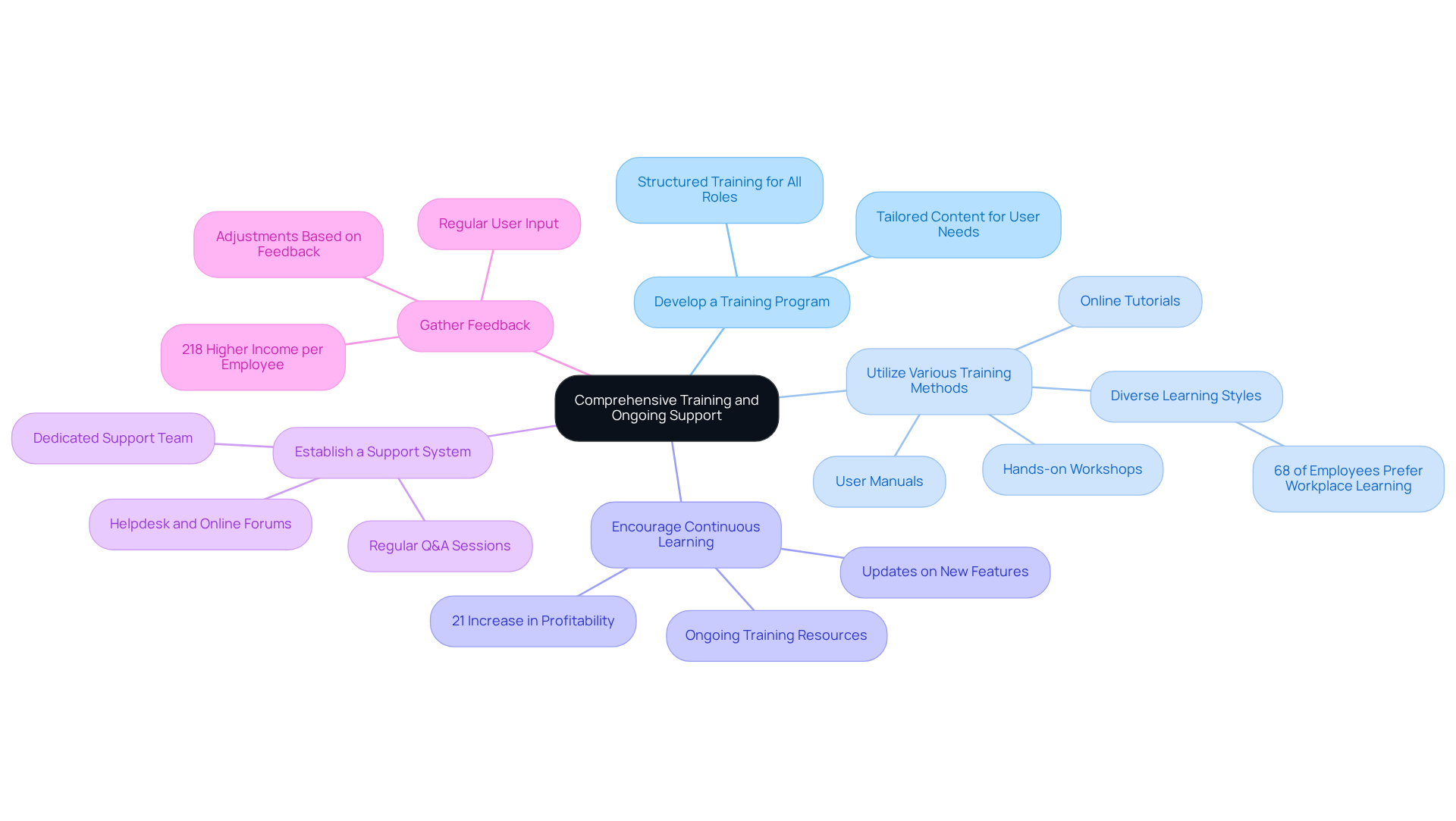 This mindmap illustrates the key components of effective training and support for banking software. Each branch represents a best practice, and the sub-branches provide additional details or statistics that highlight the importance of each practice. Follow the branches to see how they connect to the central theme of optimizing software performance. This mindmap illustrates the key components of effective training and support for banking software. Each branch represents a best practice, and the sub-branches provide additional details or statistics that highlight the importance of each practice. Follow the branches to see how they connect to the central theme of optimizing software performance.