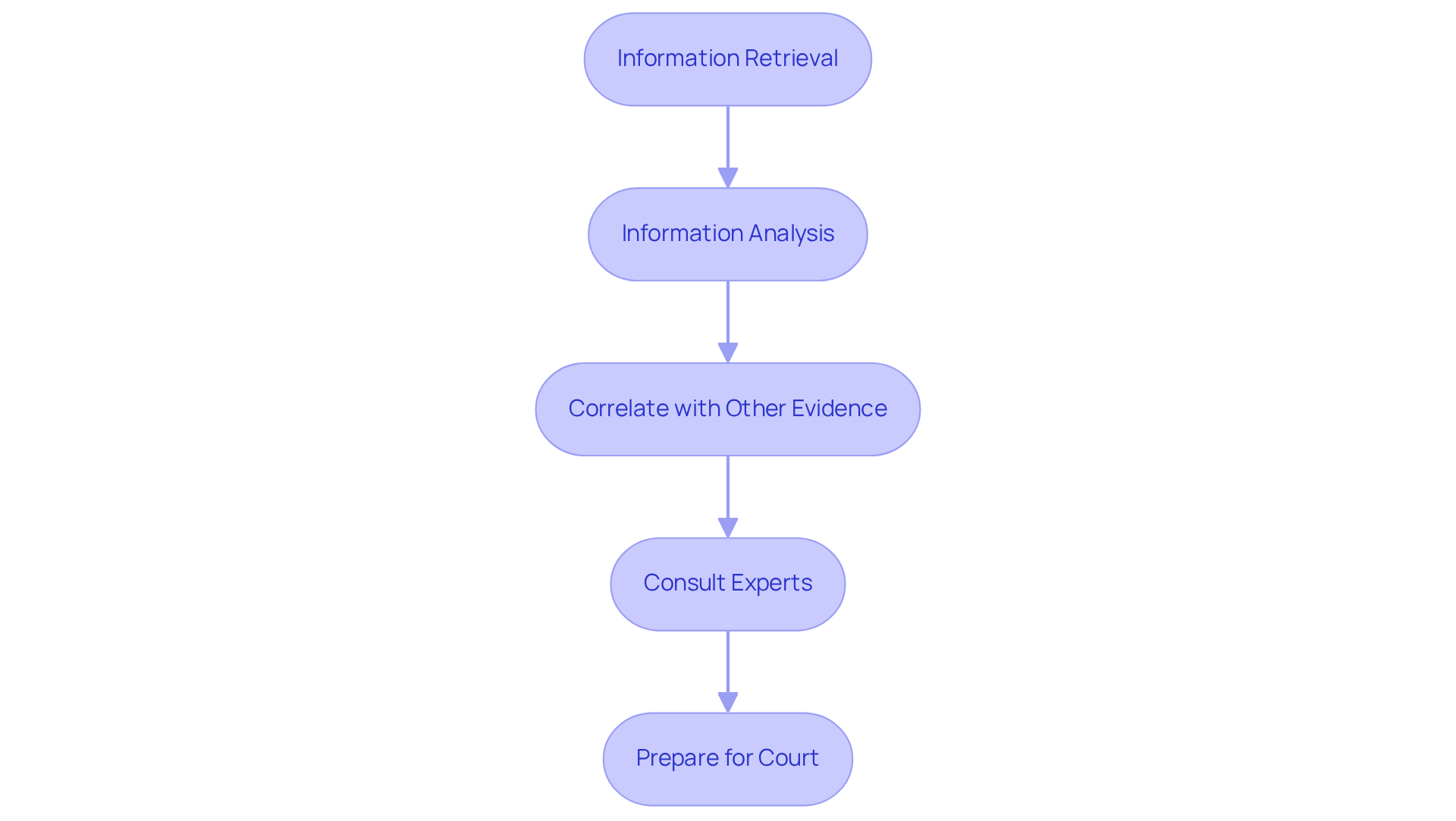 Each box represents a crucial step in the process of analyzing black box data for aviation negligence cases. Follow the arrows to see how each step leads to the next, guiding you through the journey of building a strong case while honoring those affected.