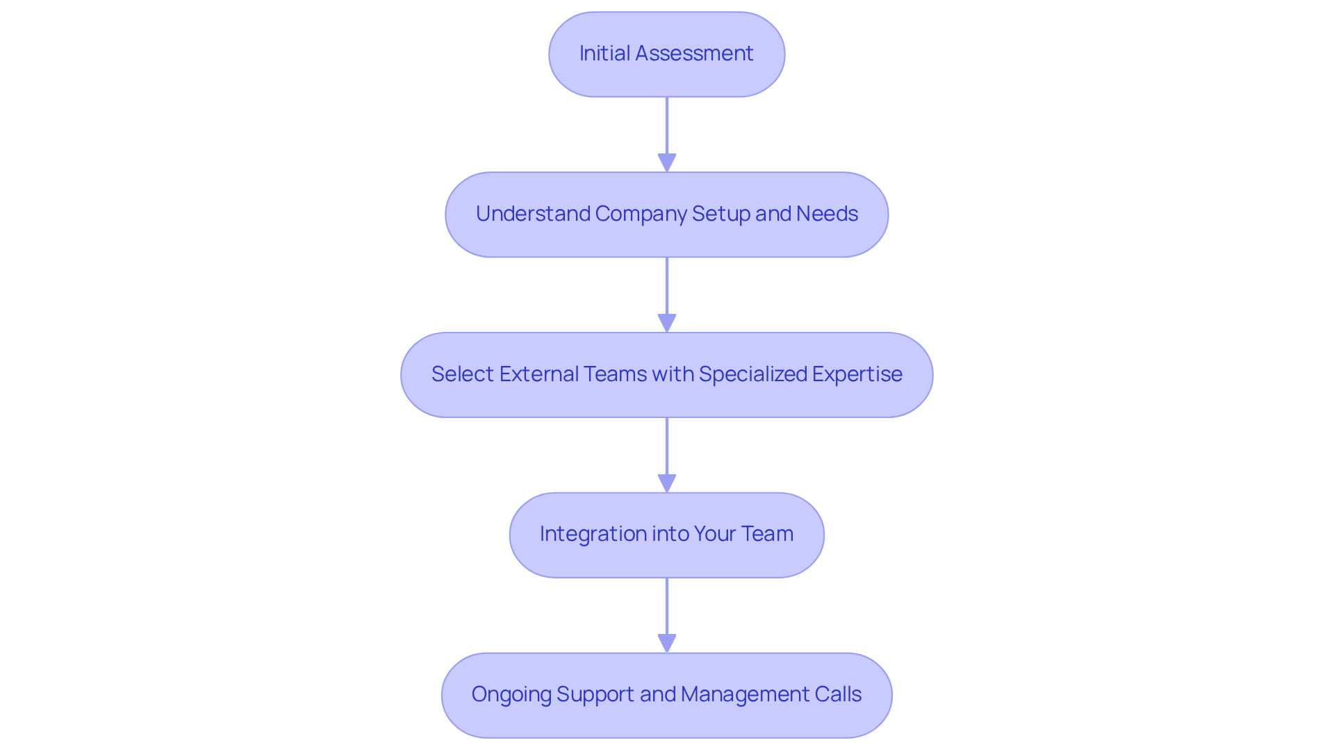 This flowchart shows the steps Neutech takes to enhance software quality through specialized expertise. Start at the top and follow the arrows to see how each step leads to the next, from assessing your needs to providing ongoing support. This flowchart shows the steps Neutech takes to enhance software quality through specialized expertise. Start at the top and follow the arrows to see how each step leads to the next, from assessing your needs to providing ongoing support.