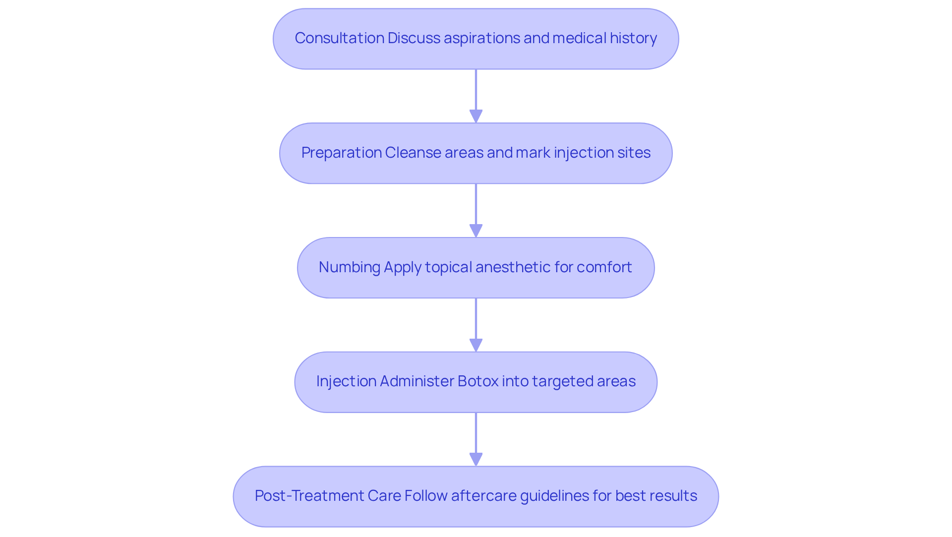 Each box represents a step in the Botox journey. Follow the arrows to see how each step leads to the next, ensuring you understand the entire process from consultation to aftercare.