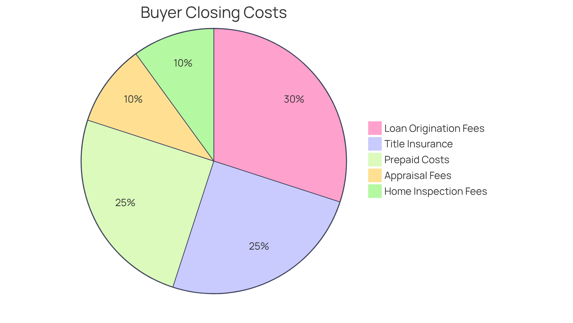 Each slice of the pie shows a different expense related to buying a home. The size of each slice indicates how much that expense contributes to the total closing costs. For example, if the Loan Origination Fees slice is larger, it means that this cost is a bigger part of what buyers need to budget for.