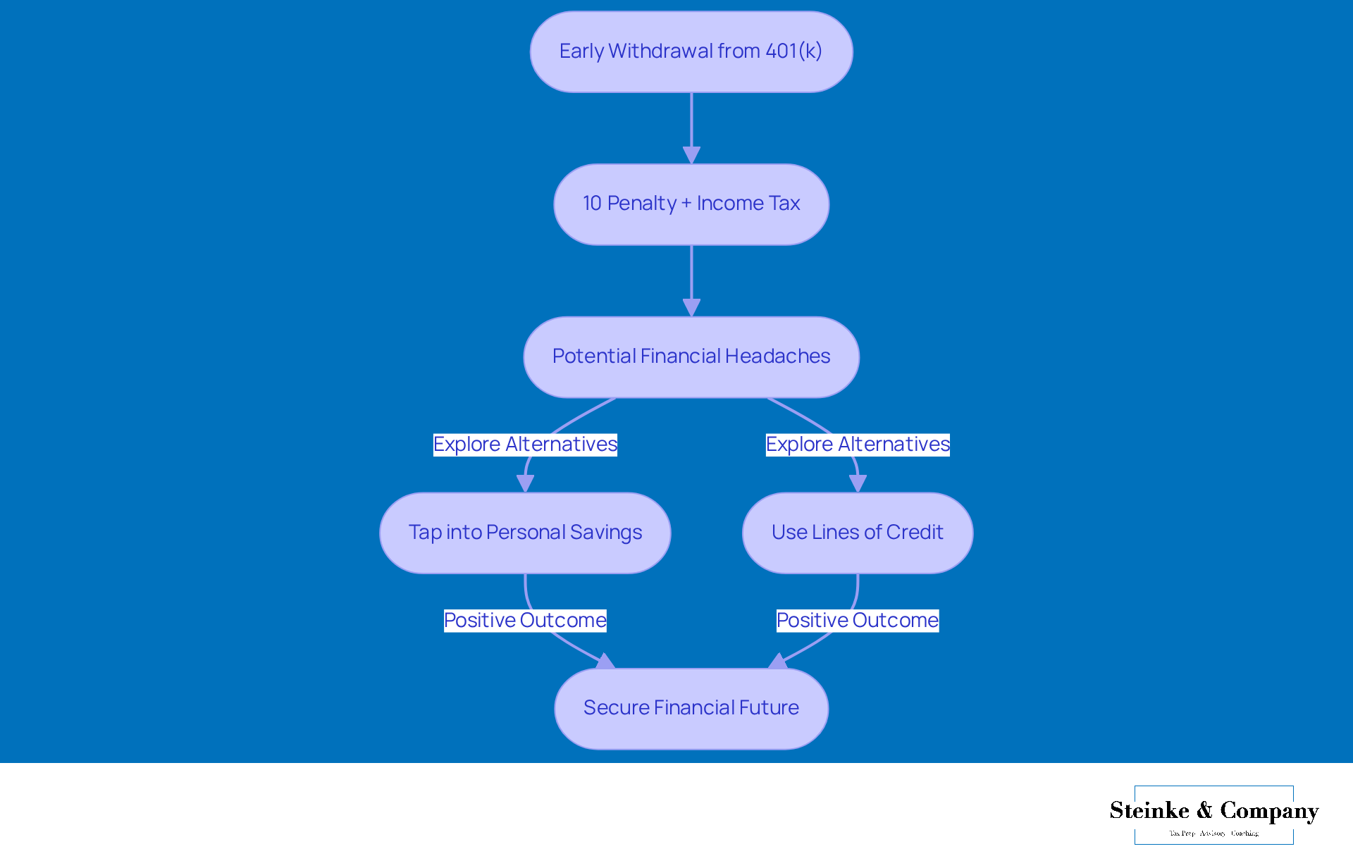 10 Key Insights on 401k Payout Taxes for Small Business Owners