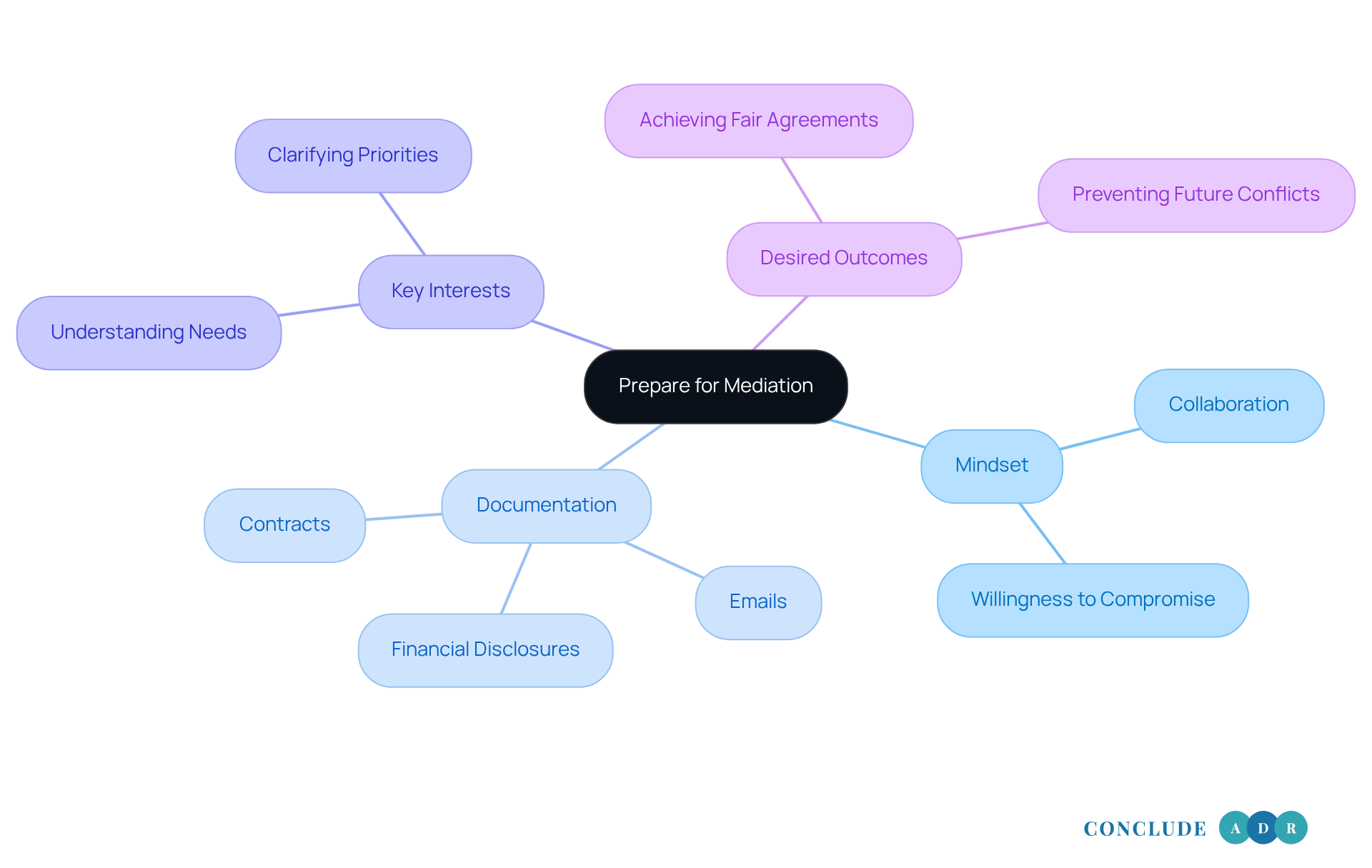 The central node represents the overall preparation for mediation, while the branches show the essential elements that contribute to a successful negotiation. Each branch highlights a different aspect, helping you visualize how they all connect.