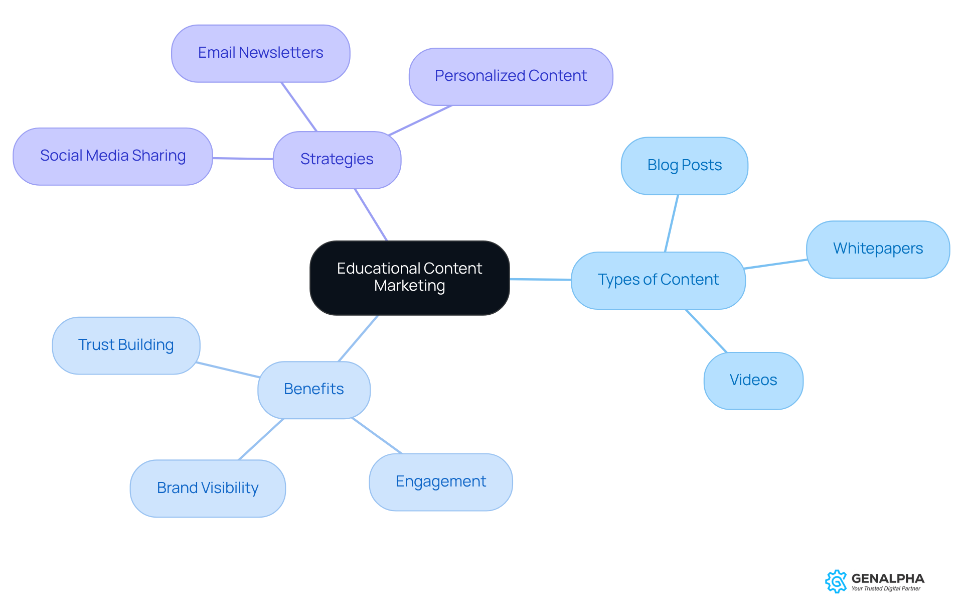 This mindmap illustrates how educational content marketing works. Start at the center with the main idea, then explore the branches to see different types of content, their benefits, and strategies for implementation. Each branch shows how these elements connect to build trust and engagement with your audience.