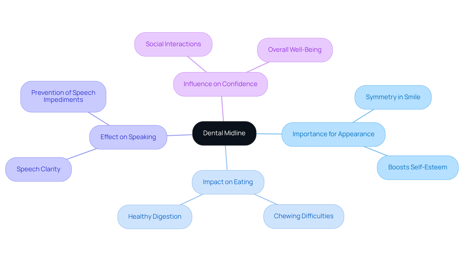 This mindmap starts with the central idea of dental midline and shows how it connects to various aspects of your child's life. Each branch represents a different area of importance, helping you see how a well-aligned midline can affect everything from their smile to their confidence.