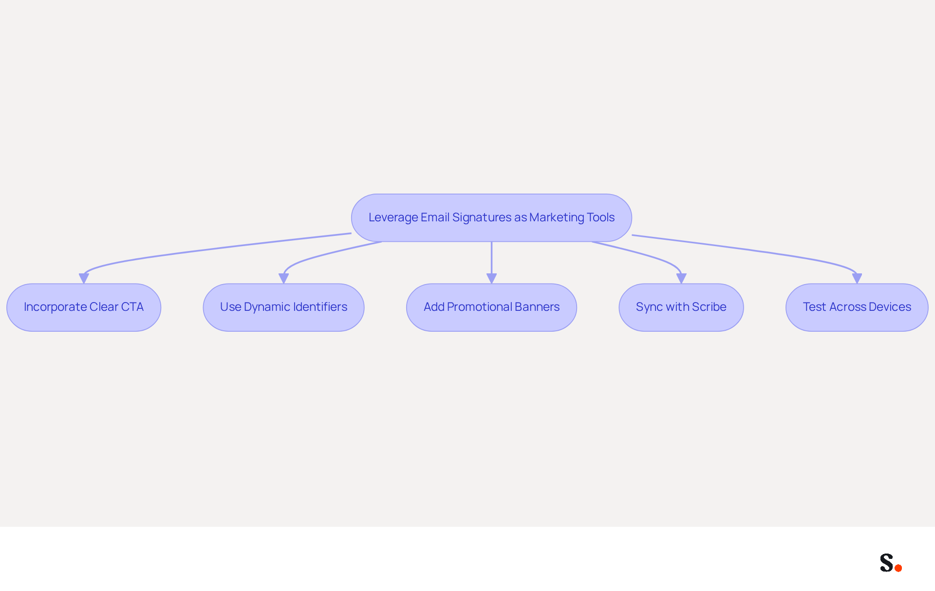 This flowchart shows the steps to effectively use email signatures as marketing tools. Follow the arrows to see how each step builds on the previous one, from incorporating clear calls-to-action to testing your design for effectiveness. This flowchart shows the steps to effectively use email signatures as marketing tools. Follow the arrows to see how each step builds on the previous one, from incorporating clear calls-to-action to testing your design for effectiveness.