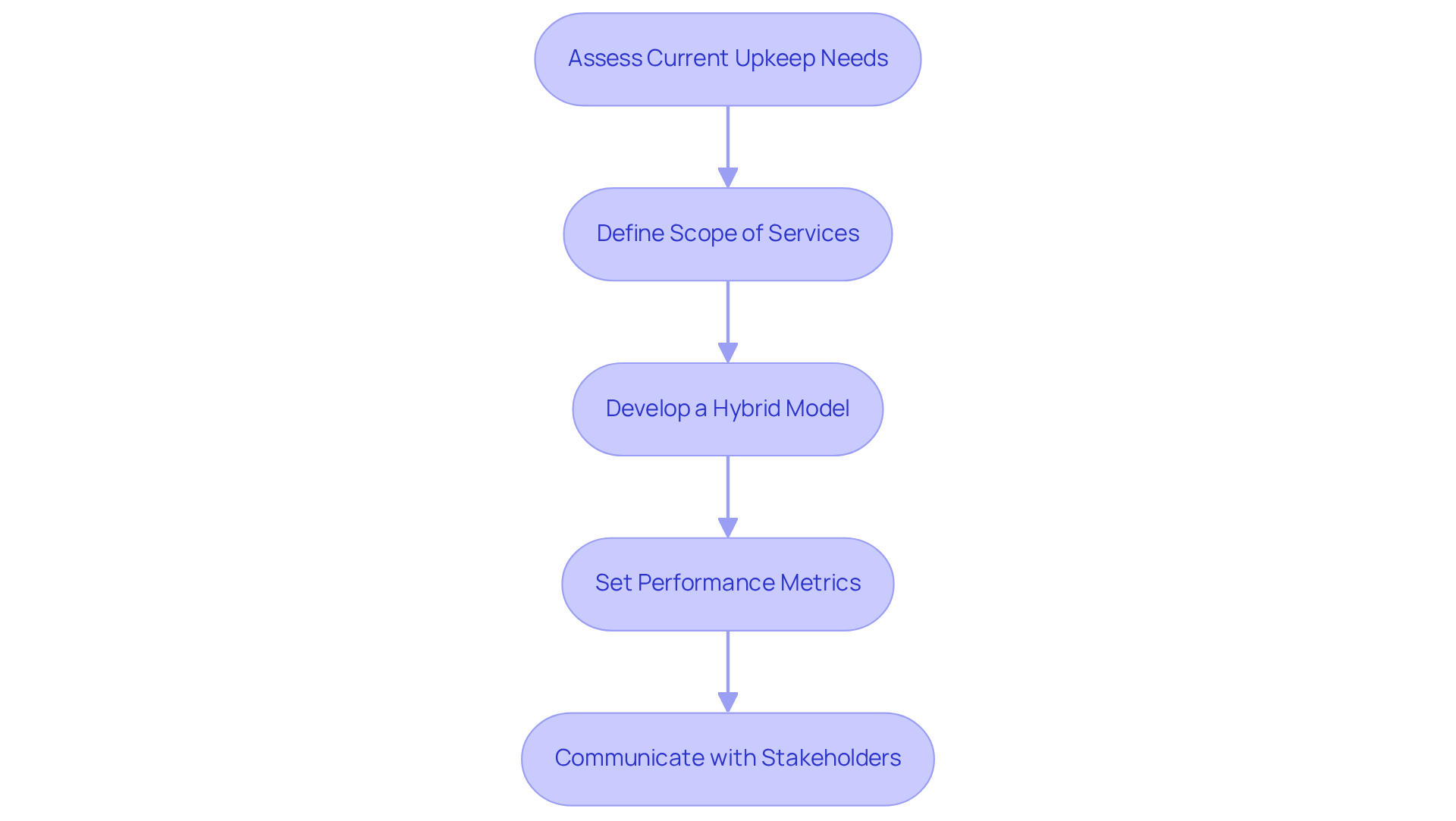 Each box represents a step in the process of enhancing your maintenance strategy. Follow the arrows to see how each step leads to the next, guiding you through the integration of outsourced help.